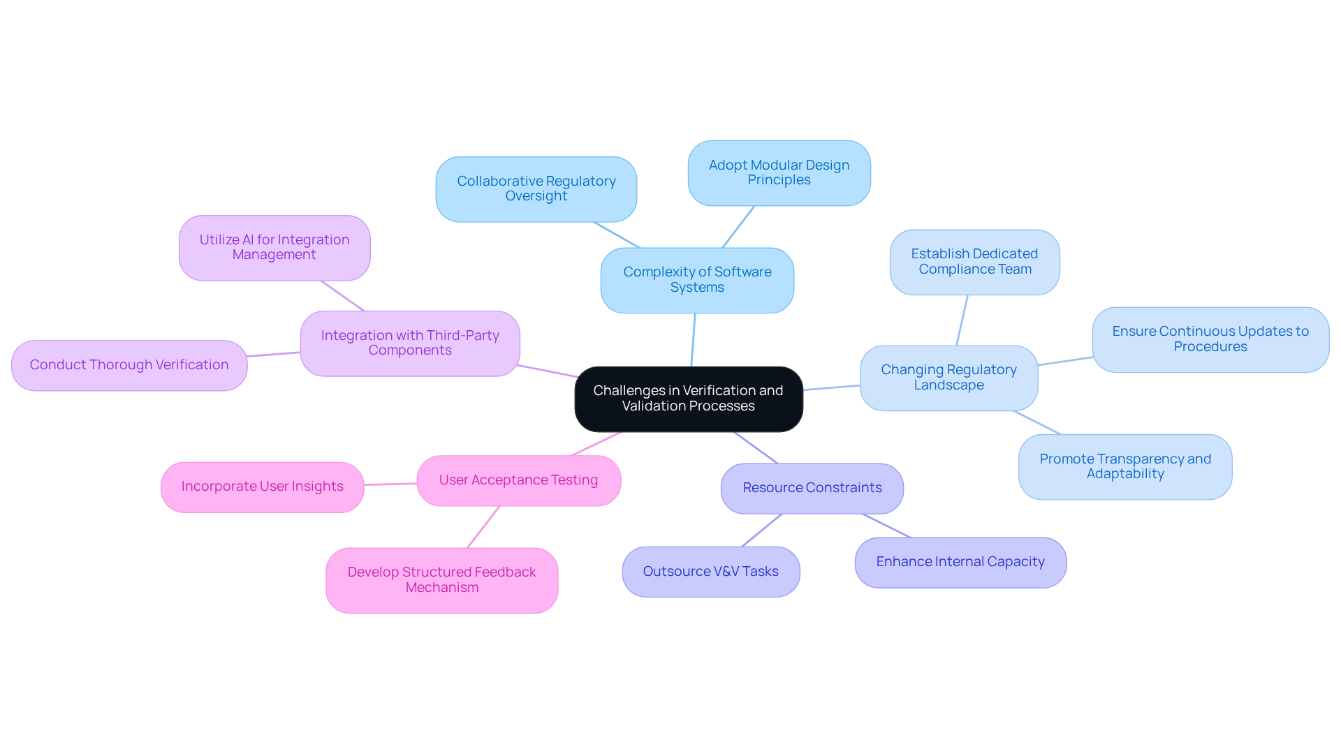 This mindmap starts with the main topic in the center and branches out to show specific challenges and their solutions. Each branch represents a challenge, and the sub-branches detail how to tackle those challenges. This layout helps you see the relationships and strategies at a glance. This mindmap starts with the main topic in the center and branches out to show specific challenges and their solutions. Each branch represents a challenge, and the sub-branches detail how to tackle those challenges. This layout helps you see the relationships and strategies at a glance.