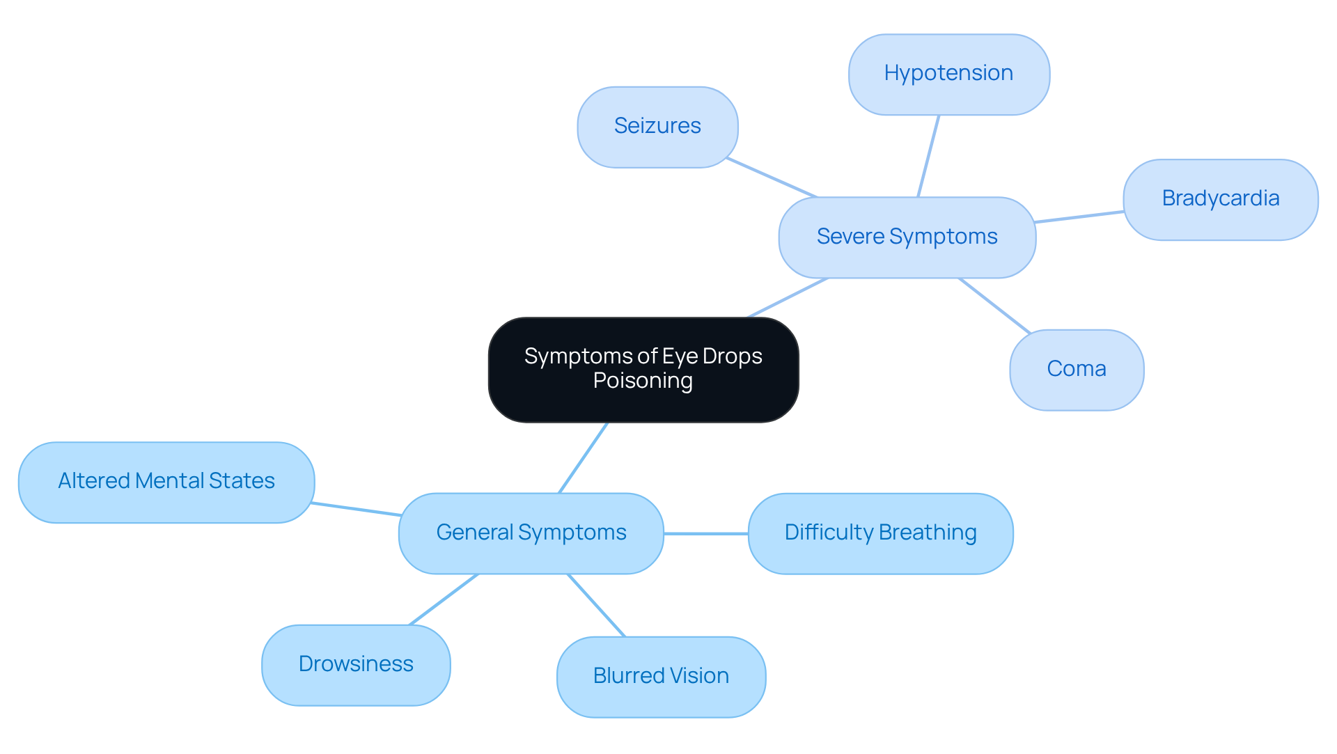The central node represents the overall topic of eye drops poisoning symptoms. The branches show two categories: general symptoms that are less severe and severe symptoms that require immediate attention. Each sub-node lists specific symptoms, helping you quickly identify what to watch for.