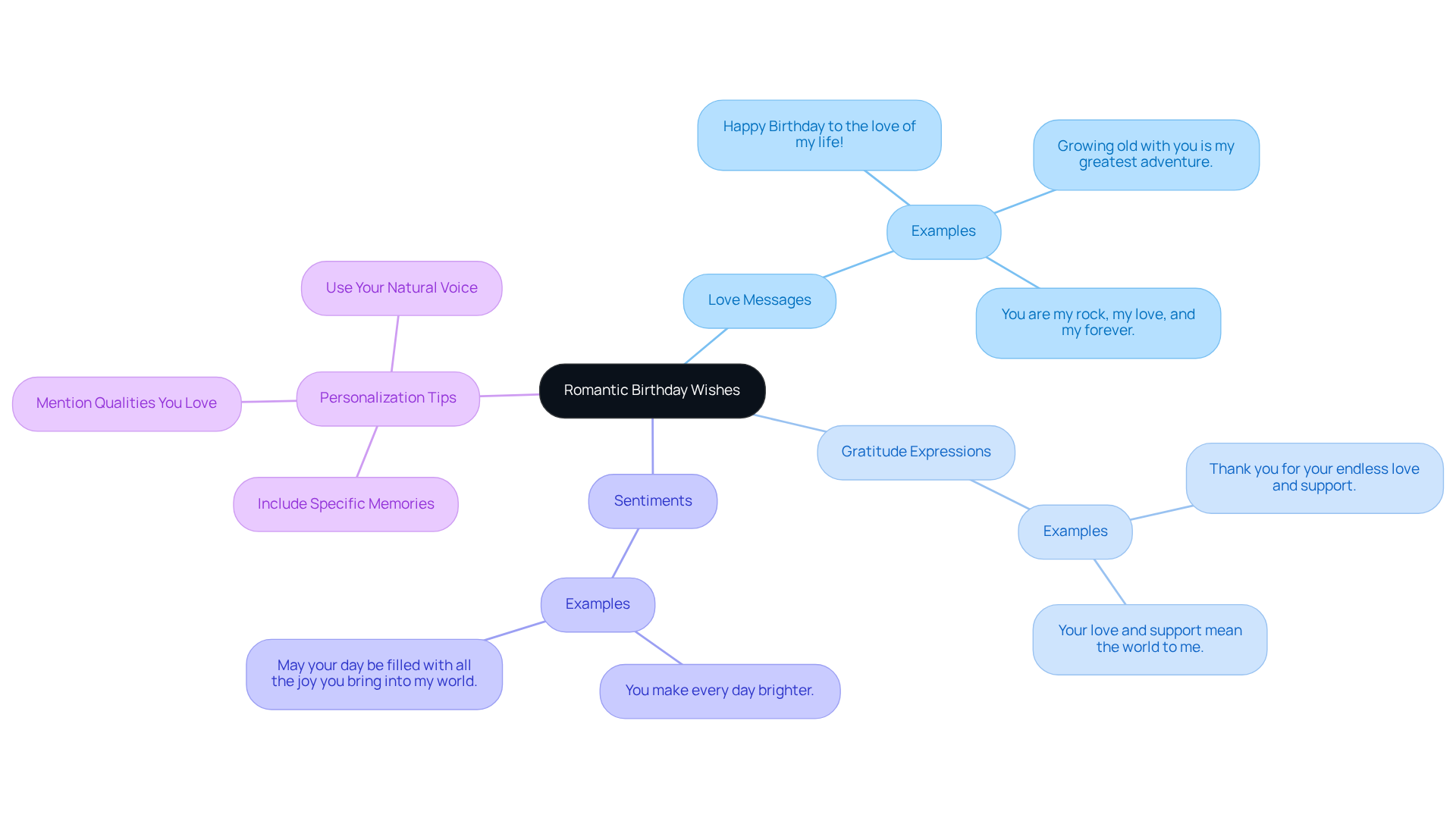 This mindmap starts with the main theme of romantic birthday wishes at the center. Each branch represents different aspects or examples of how to convey love and affection on a birthday. Follow the branches to see a variety of heartfelt messages.