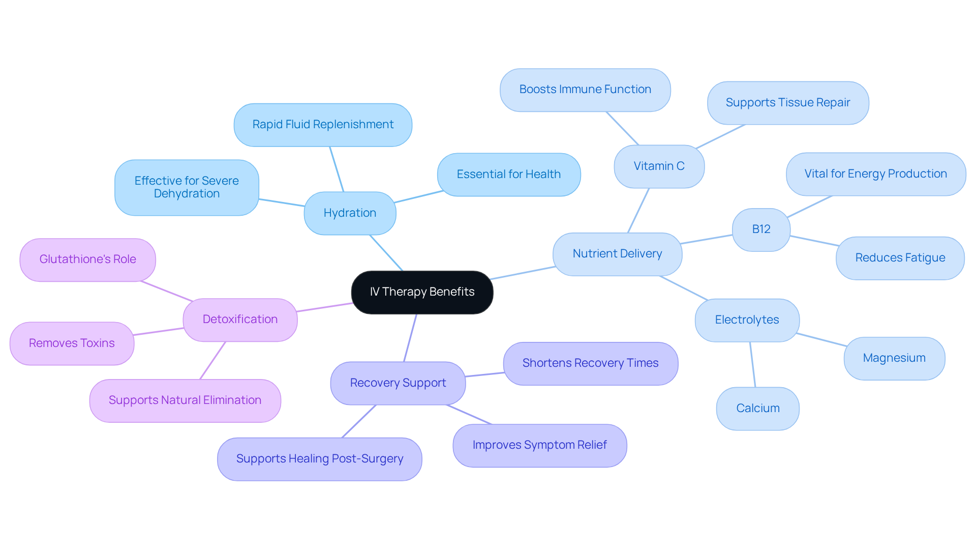 The central node represents IV therapy, while the branches show its key benefits. Each benefit is further explained with details, helping you understand how IV therapy can enhance your wellness journey.