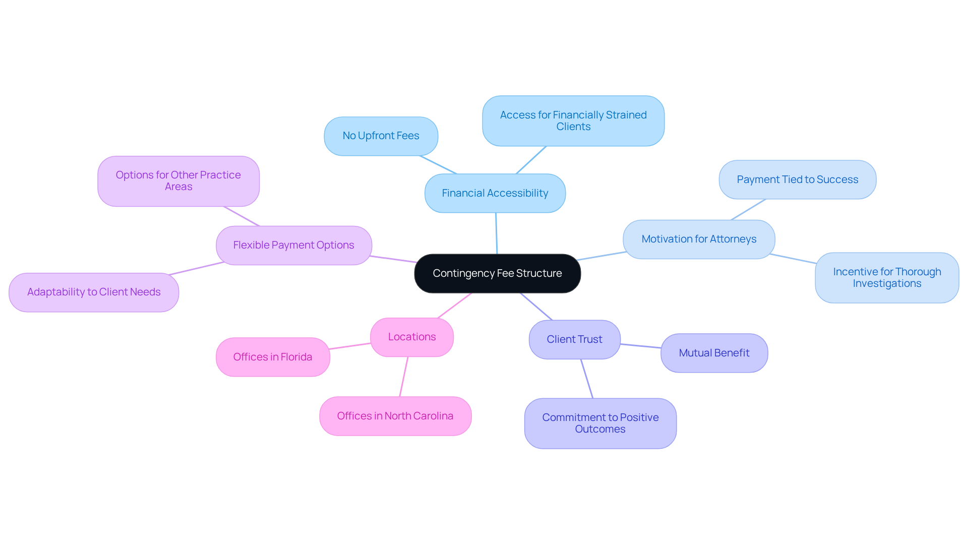 The central idea is the contingency fee structure, with branches showing its benefits and features. Each branch represents a key aspect, helping you see how they all connect to the main concept.