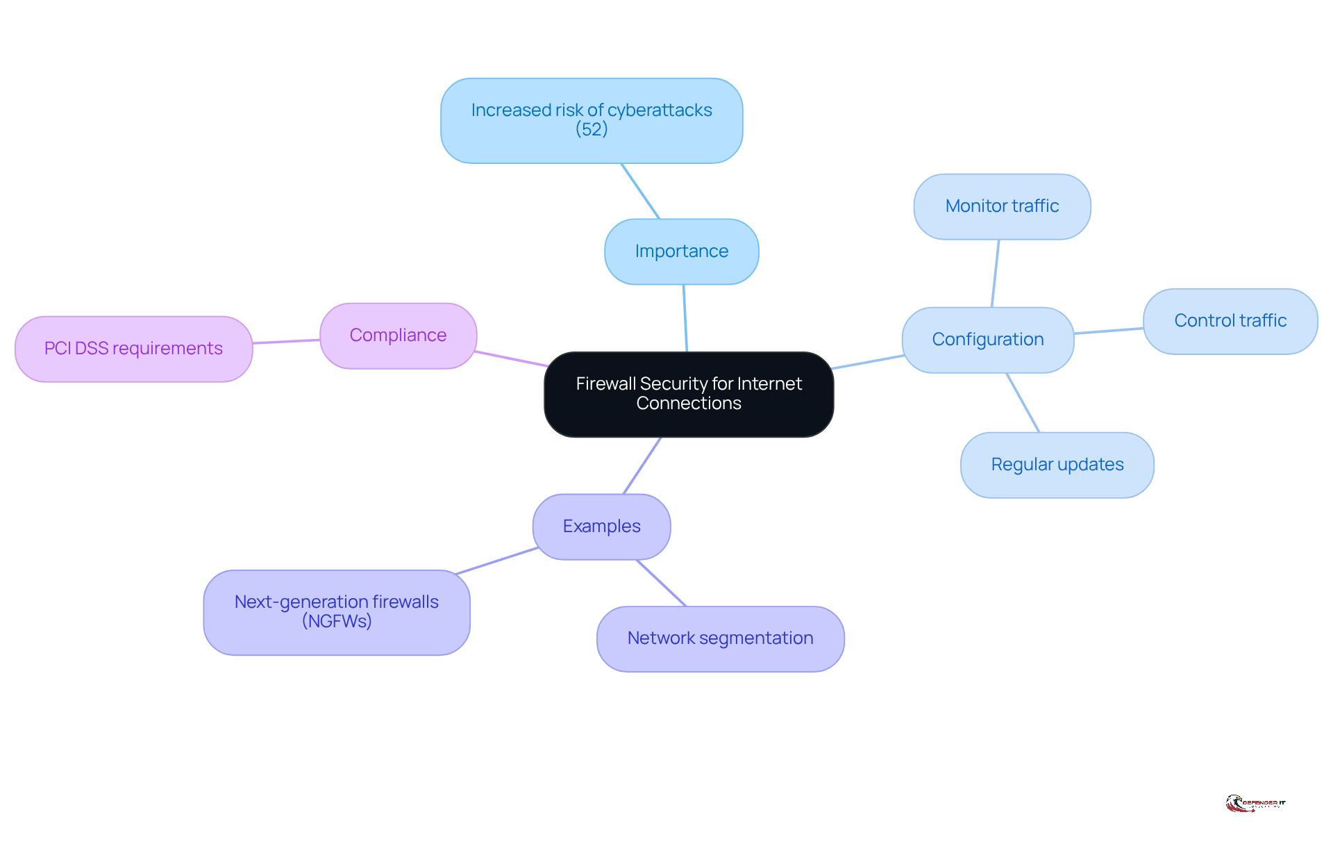 The center represents the main topic of firewall security, with branches showing its importance, how to configure it, real-world examples, and compliance needs. Each branch helps you understand different aspects of maintaining robust firewall protections. The center represents the main topic of firewall security, with branches showing its importance, how to configure it, real-world examples, and compliance needs. Each branch helps you understand different aspects of maintaining robust firewall protections.