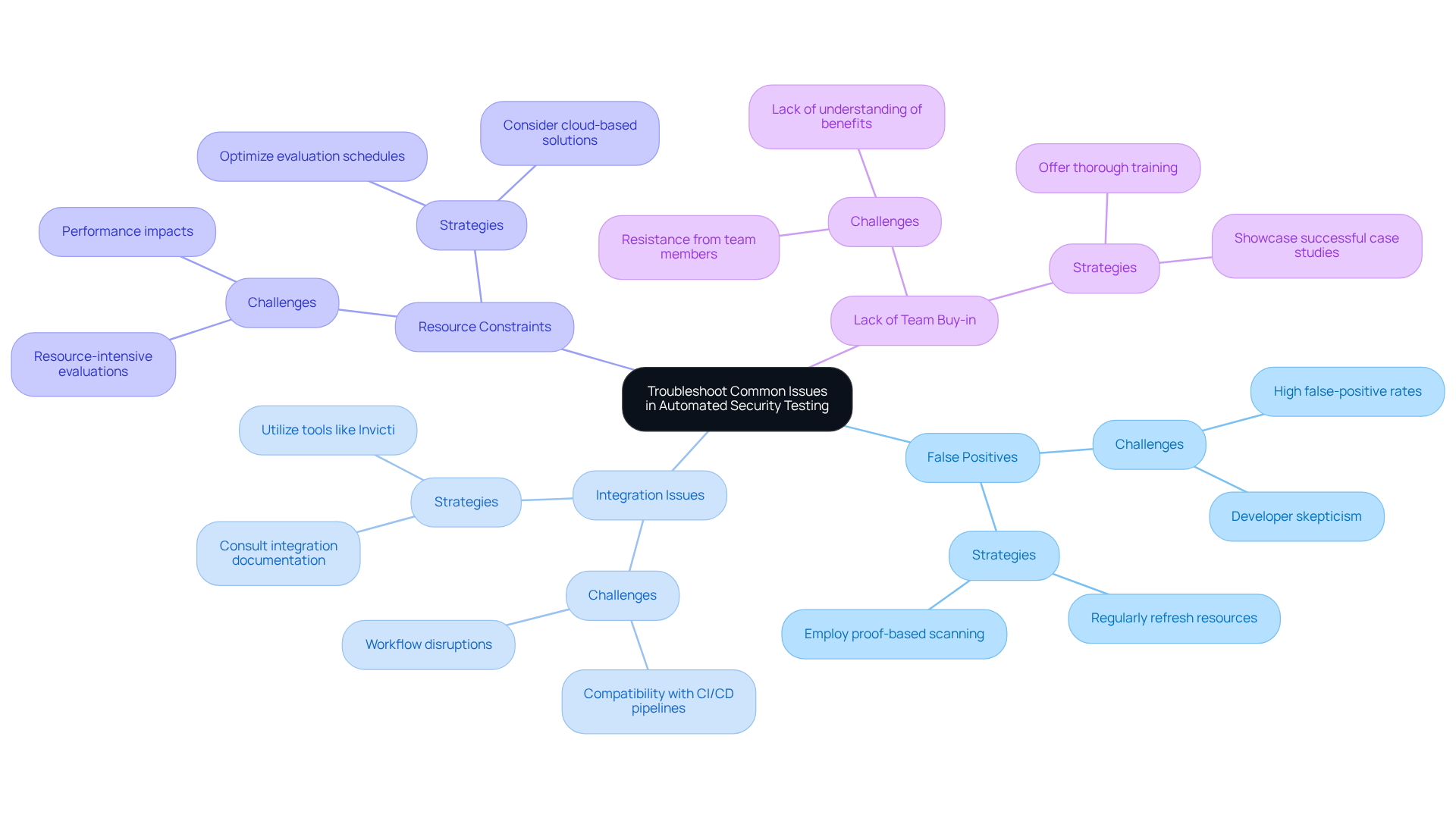 The central node represents the main topic, while each branch highlights a common issue. Follow the branches to see the specific challenges and strategies for overcoming them.