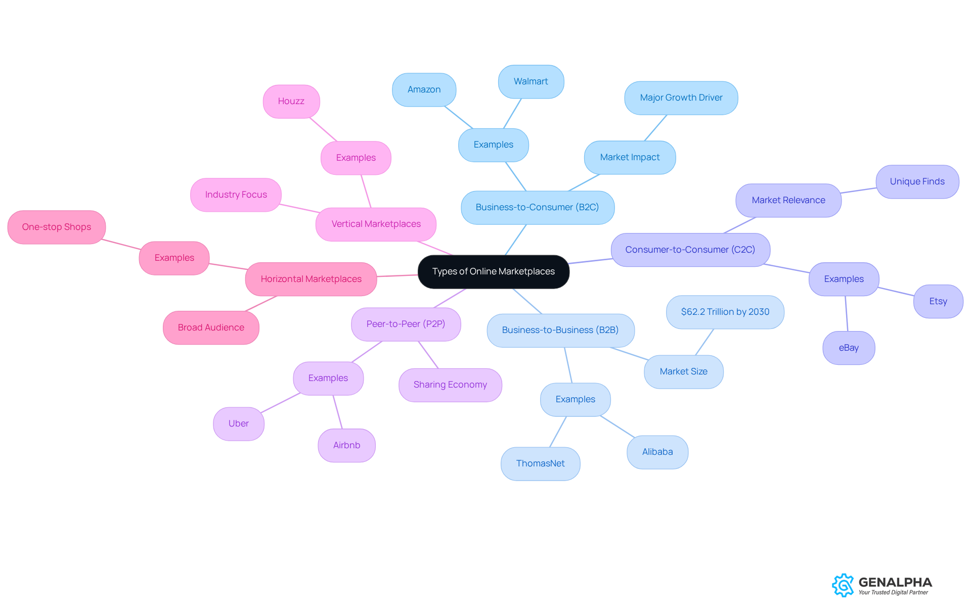The central node represents the overall topic, while each branch shows a different type of marketplace. Follow the branches to learn about each type and see examples of platforms that fit into those categories.