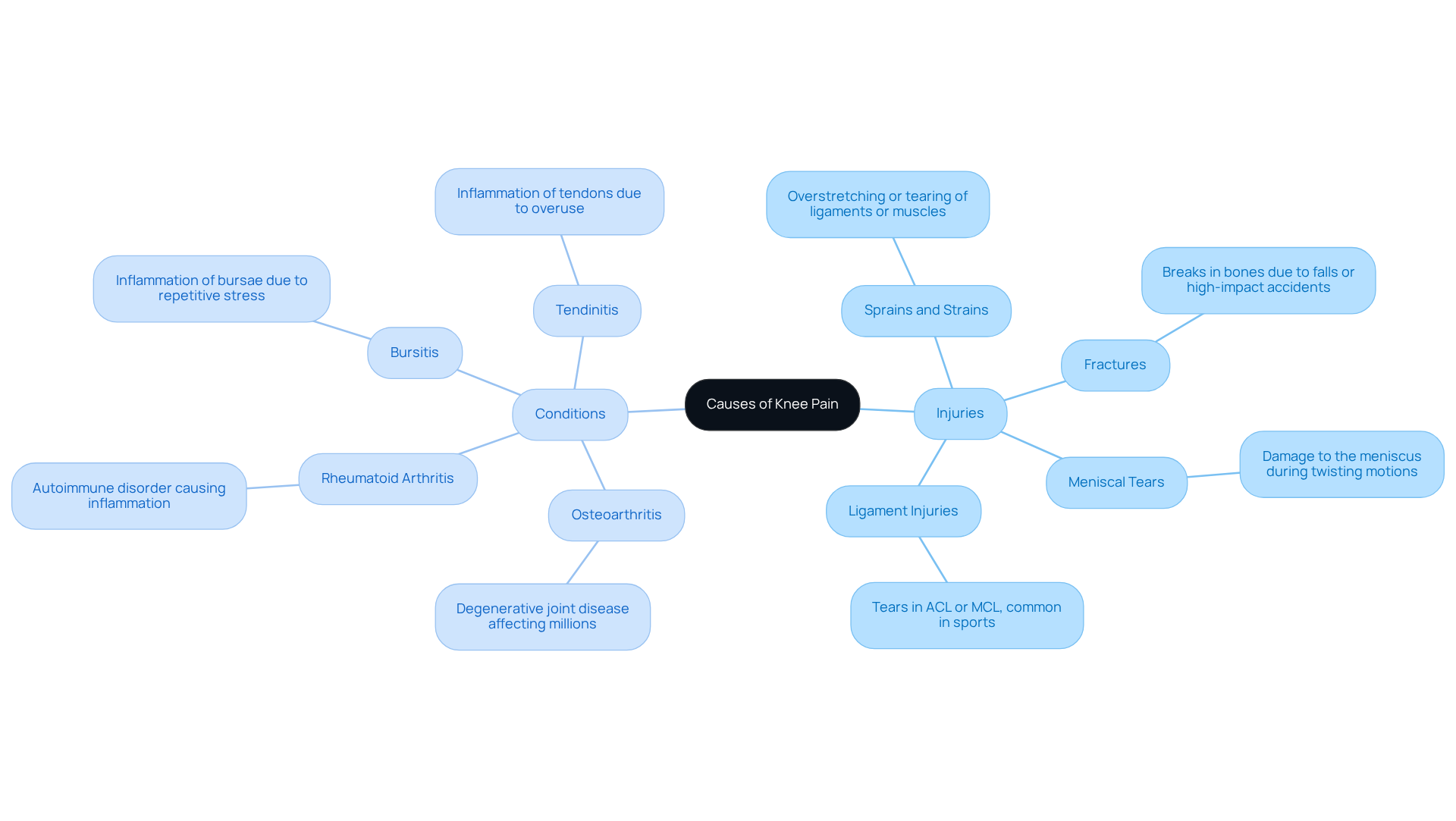 This mindmap helps you explore the various causes of knee pain. Start at the center with the main topic, then follow the branches to see different types of injuries and conditions that can lead to discomfort. Each branch provides a brief description to help you understand what each cause entails. This mindmap helps you explore the various causes of knee pain. Start at the center with the main topic, then follow the branches to see different types of injuries and conditions that can lead to discomfort. Each branch provides a brief description to help you understand what each cause entails.