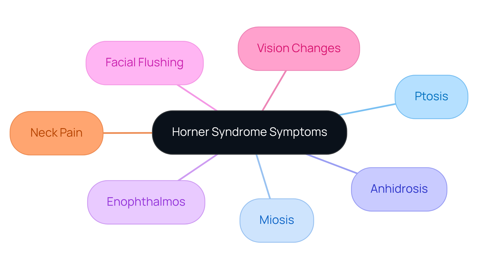 The central node represents Horner syndrome, and each branch shows a specific symptom. This helps you understand what to look for if you suspect this condition.