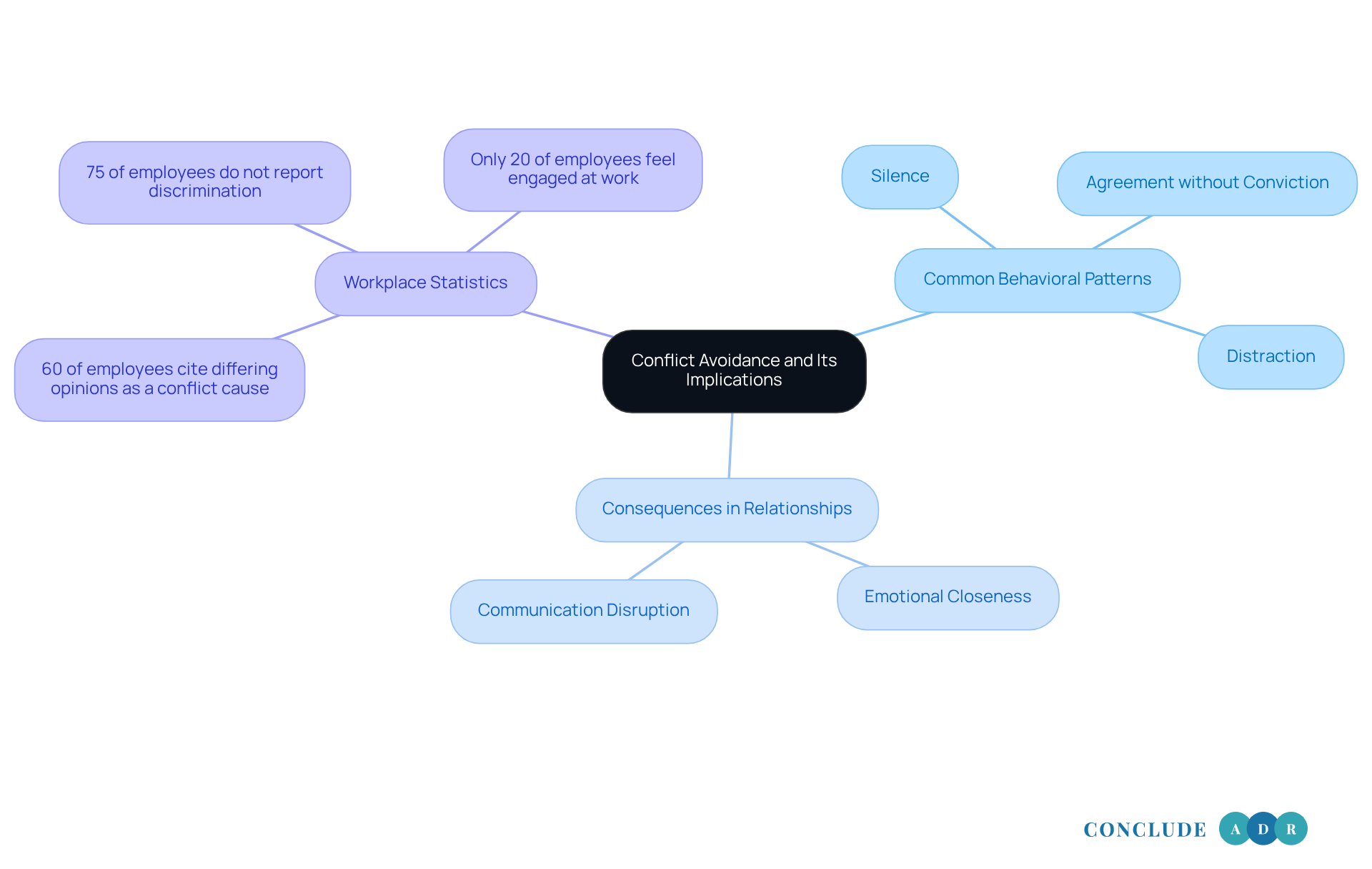 This mindmap starts with the main idea of conflict avoidance in the center. Each branch represents a different aspect of the topic — from behaviors that people exhibit to the consequences of avoiding conflict and relevant statistics. Follow the branches to explore how each part connects to the overall understanding of conflict avoidance.