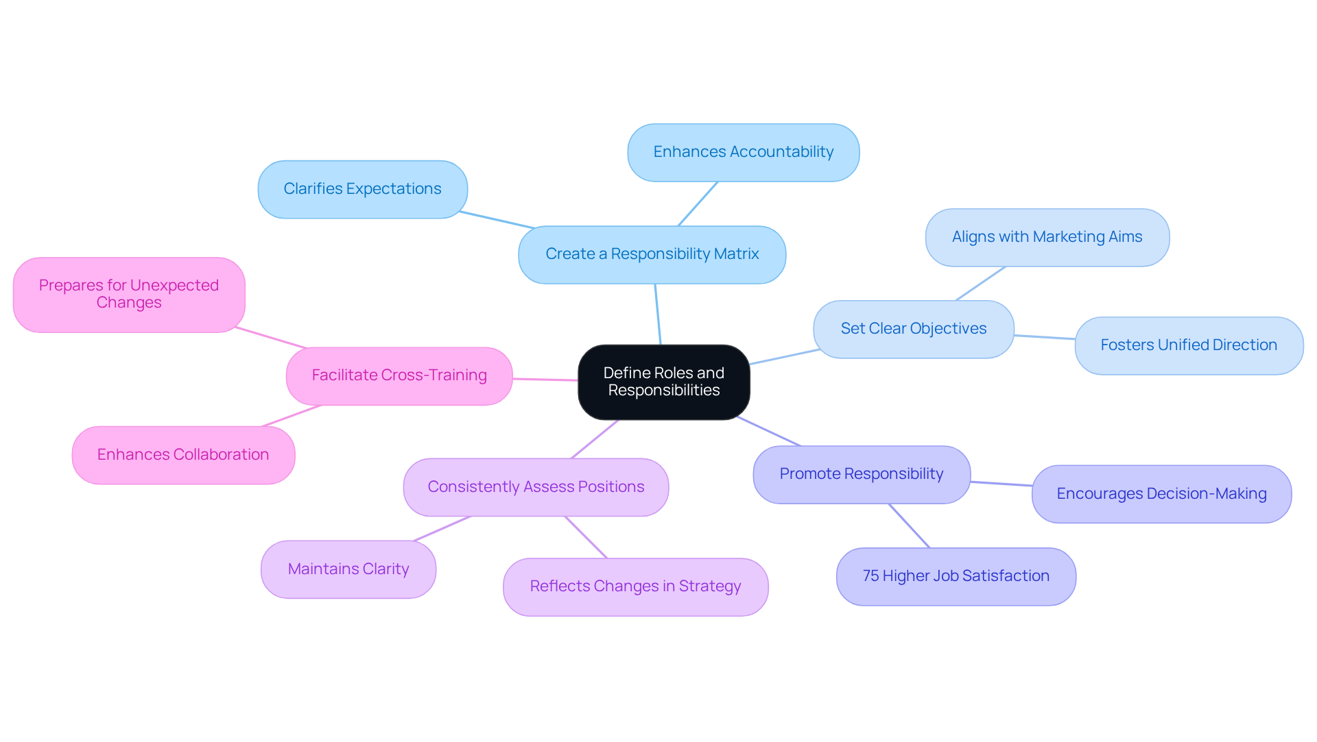 The center shows the main focus on defining roles, while the branches represent different strategies to achieve clarity and effectiveness. Each strategy can have additional details that highlight its importance and benefits.