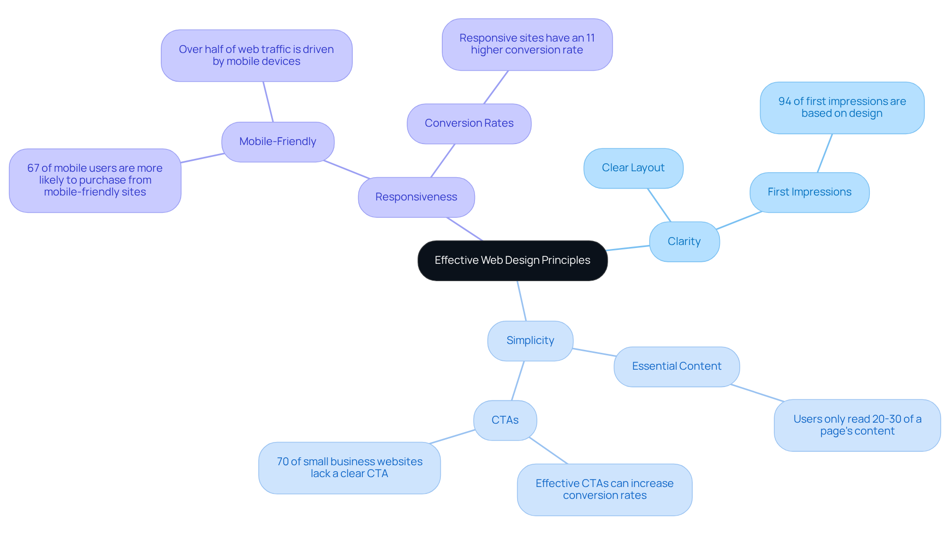 This mindmap illustrates the essential principles of effective web design. Start at the center with the main idea, then explore each branch to understand how clarity, simplicity, and responsiveness contribute to creating engaging websites.
