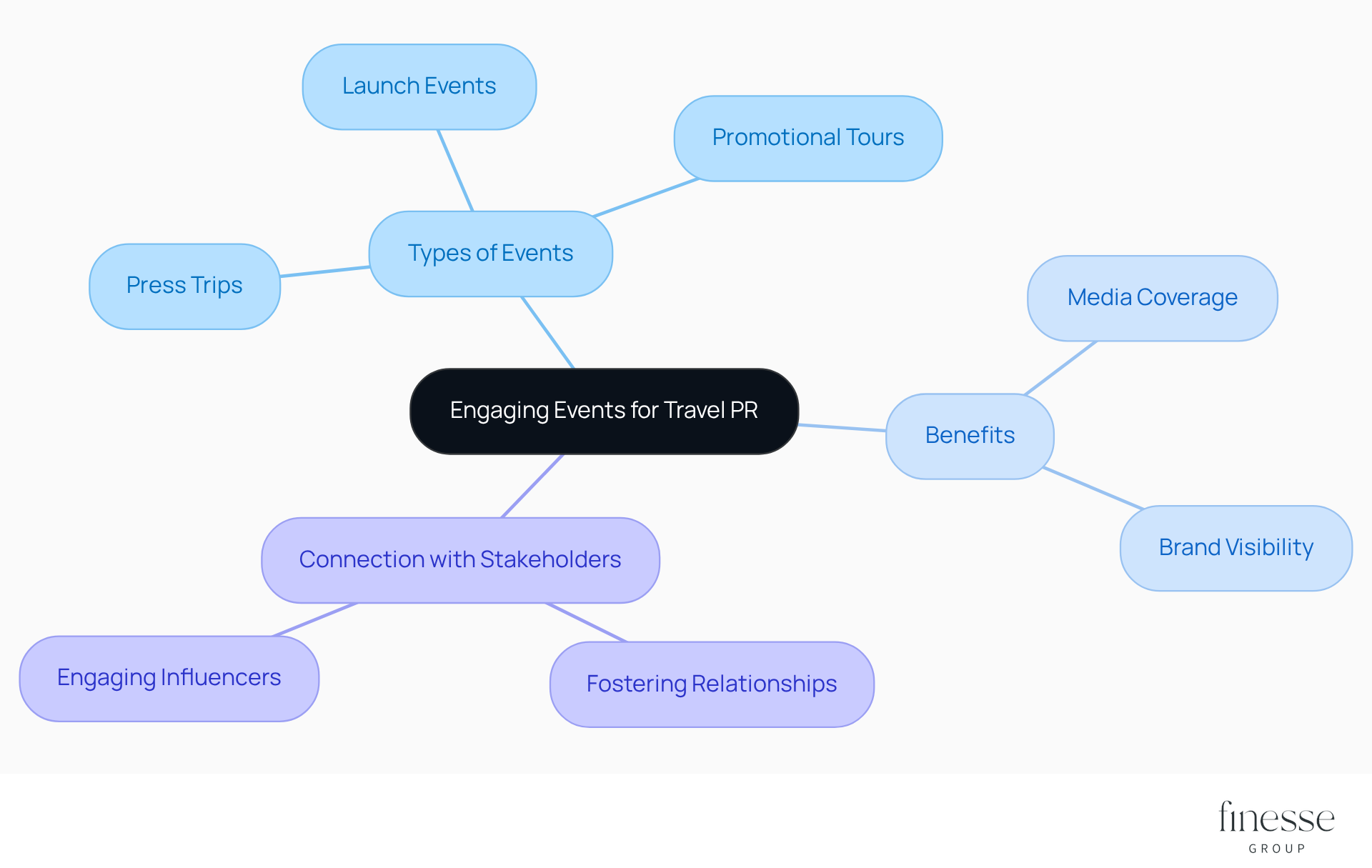 The mindmap starts with the core idea of engaging events, branching out to show various event types and their benefits to travel PR. Each color represents a different aspect, making it easy to see how they connect.