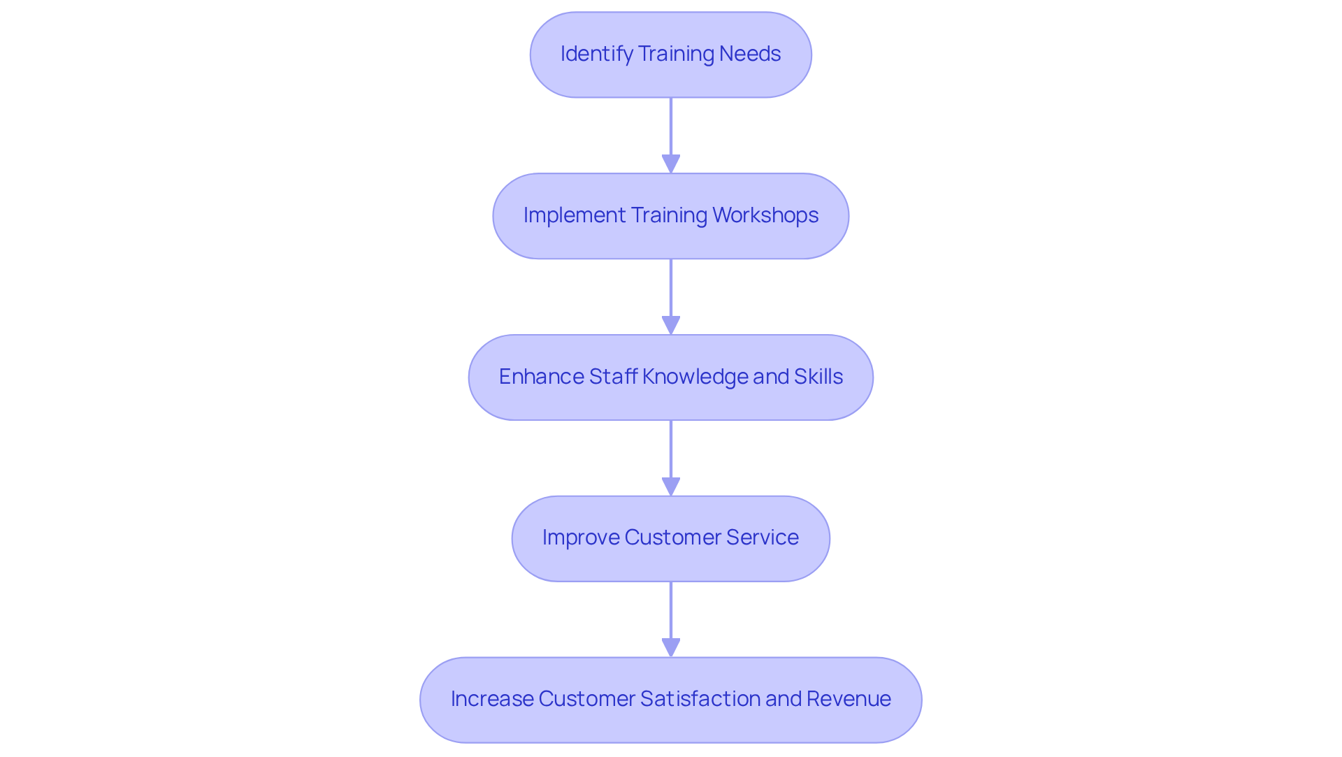 Follow the arrows to see how investing in training leads to better service and happier customers. Each step builds on the previous one, showing the journey from identifying needs to achieving increased revenue.