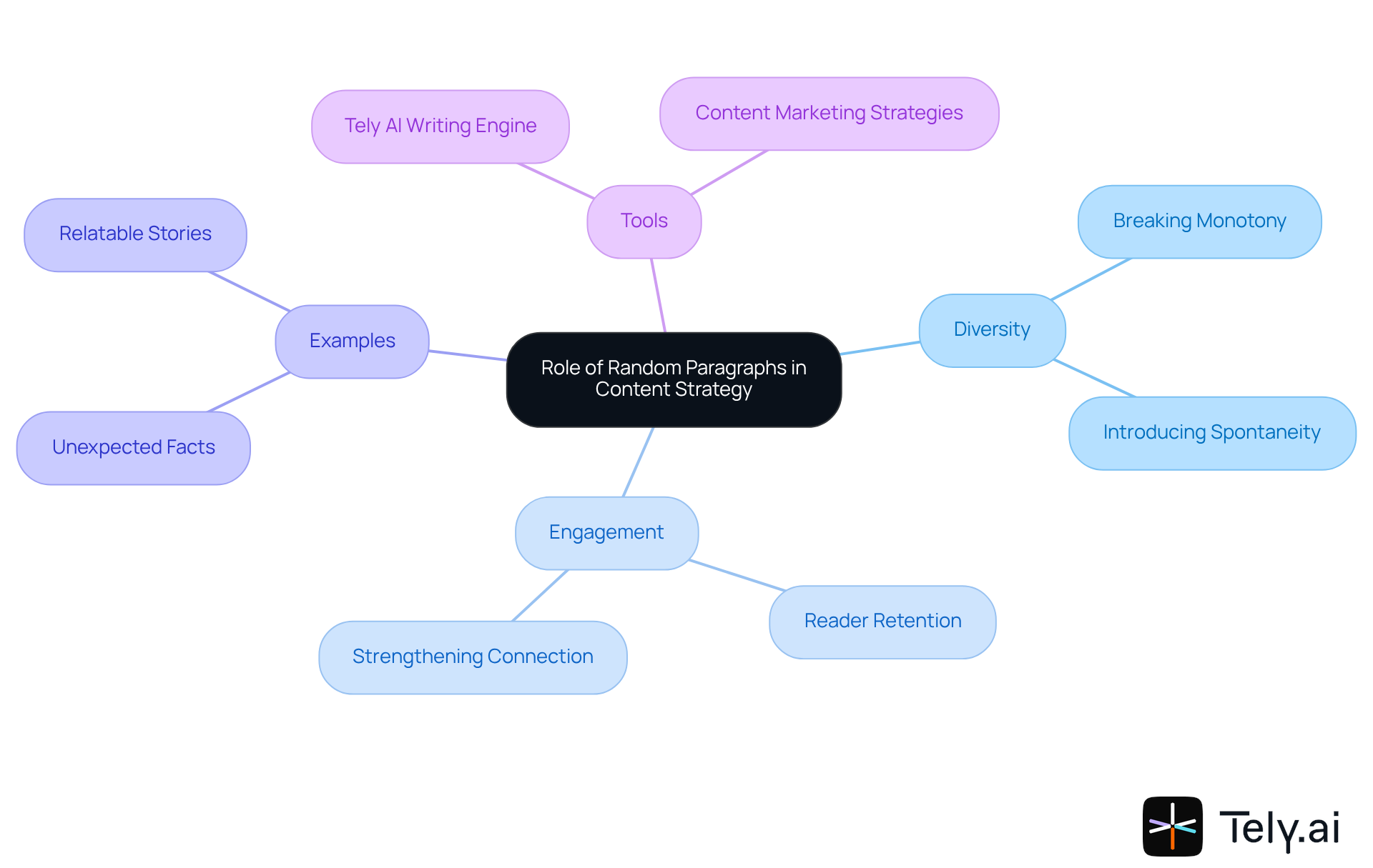 The center shows the main idea, and the branches represent different aspects of how random paragraphs can enhance content. Each branch highlights a specific area of focus, making it easy to understand the overall strategy.