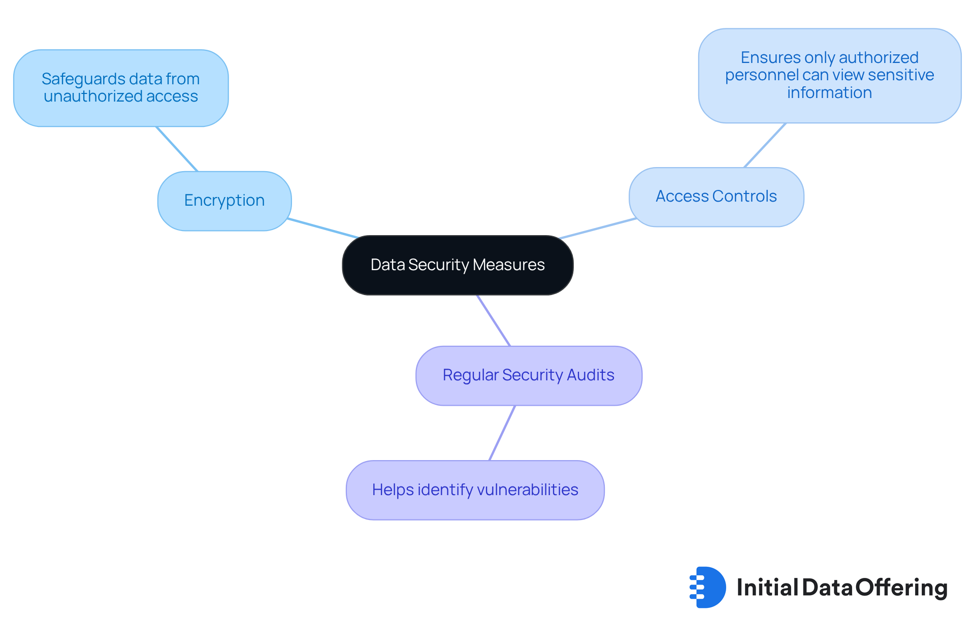 The central node represents the main topic of data security measures. Each branch shows a key feature, and the sub-branches explain the benefits of those features. This layout helps you see how each measure contributes to overall data protection.