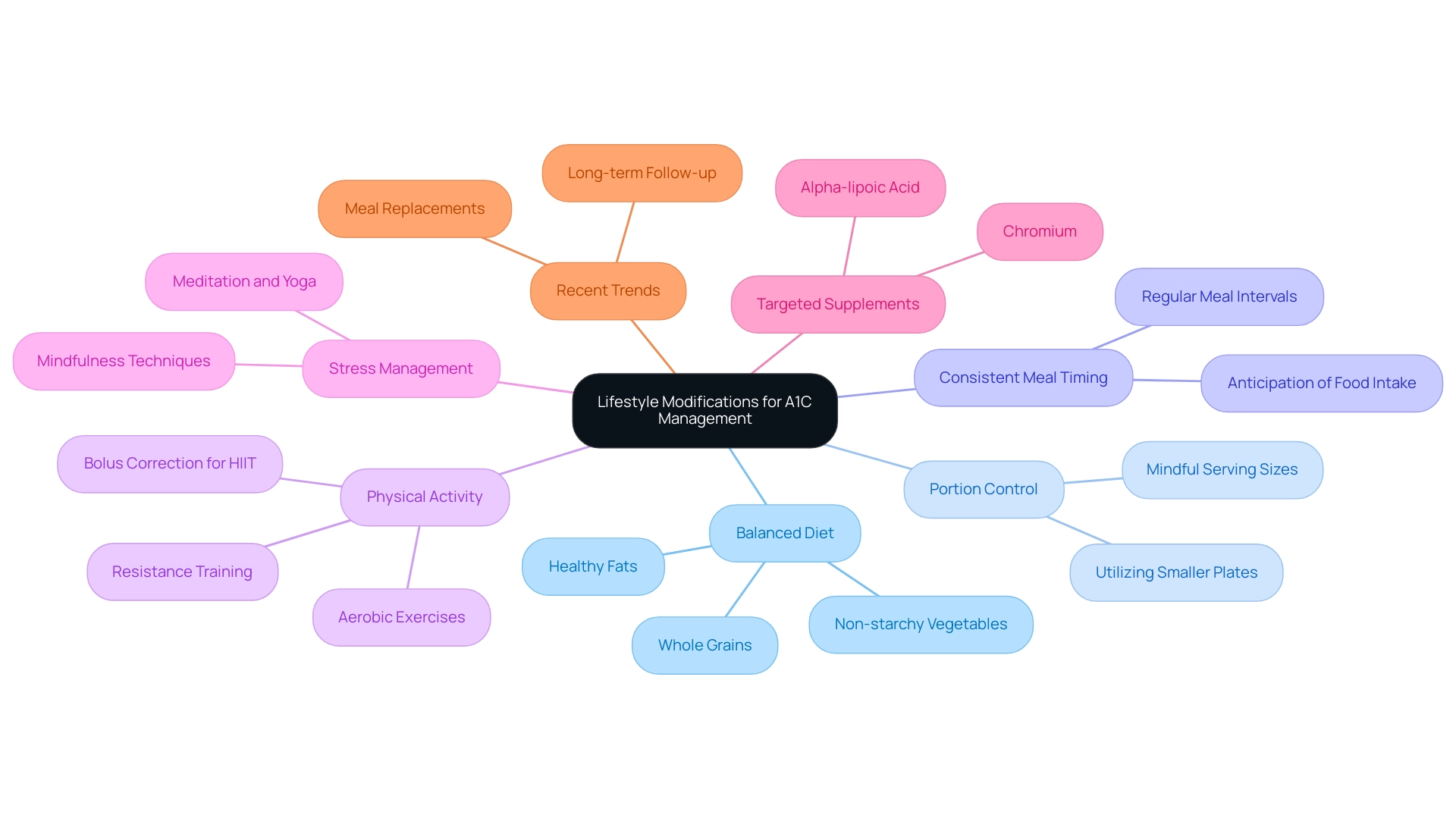 Each branch represents a strategy for managing A1C levels, with sub-branches detailing specific actions or considerations related to each strategy.