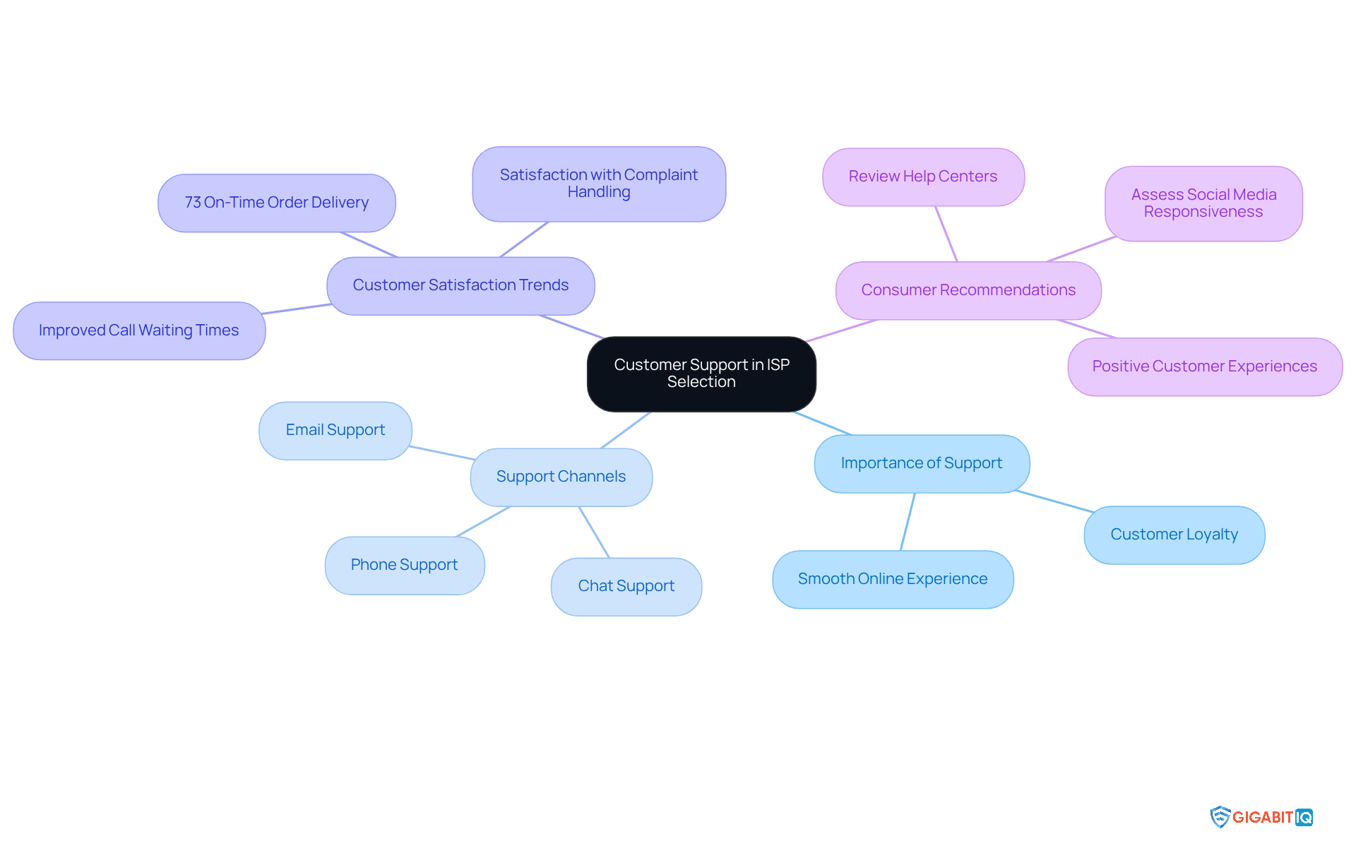 Each branch represents a key aspect of customer support in choosing an ISP. Follow the connections to understand how these elements interact and influence your internet experience. Each branch represents a key aspect of customer support in choosing an ISP. Follow the connections to understand how these elements interact and influence your internet experience.