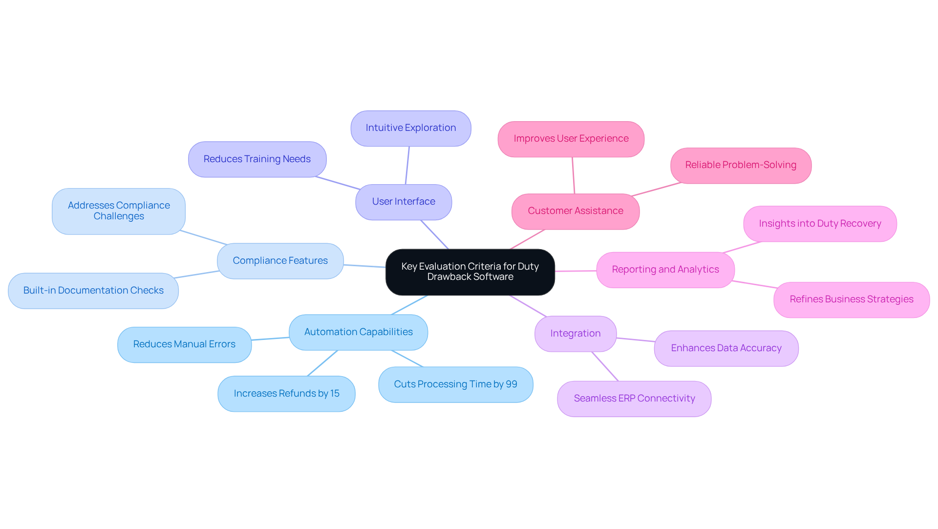 The central node represents the main topic, while each branch highlights a key criterion to consider. The notes under each branch provide additional context on why these features are important for effective software selection. The central node represents the main topic, while each branch highlights a key criterion to consider. The notes under each branch provide additional context on why these features are important for effective software selection.