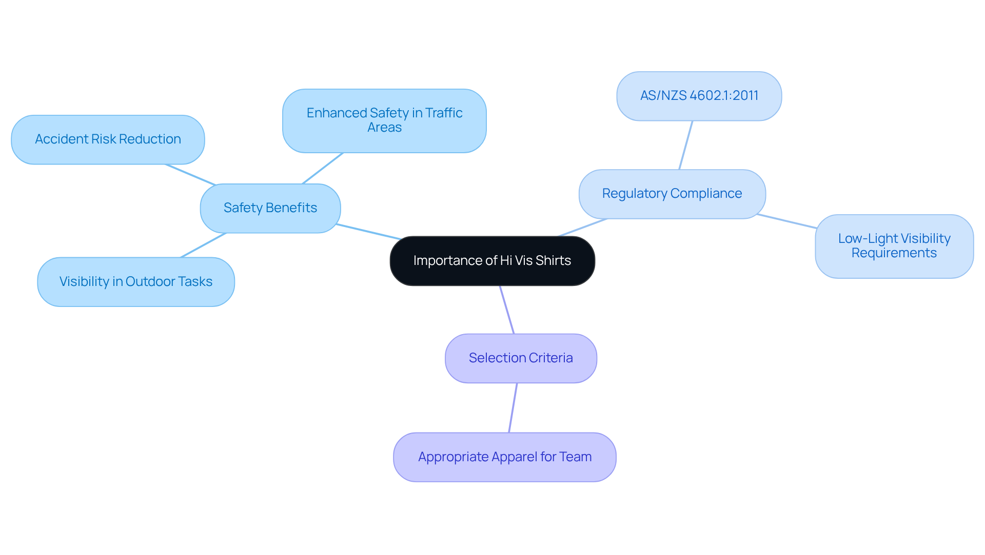 Start at the center with the main topic, then explore the branches to see how safety, compliance, and selection criteria are all connected to the importance of hi vis shirts. Start at the center with the main topic, then explore the branches to see how safety, compliance, and selection criteria are all connected to the importance of hi vis shirts.