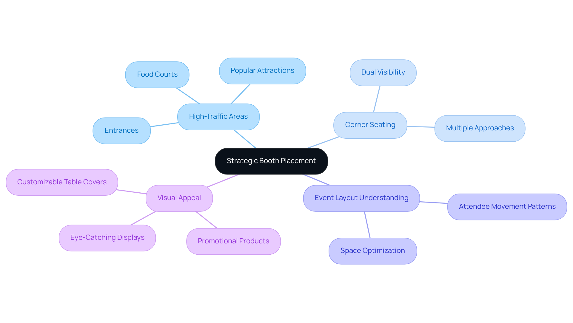 The central idea is about booth placement strategies. Each branch represents a key factor that can enhance visibility, and the sub-branches provide specific tactics or ideas to implement.