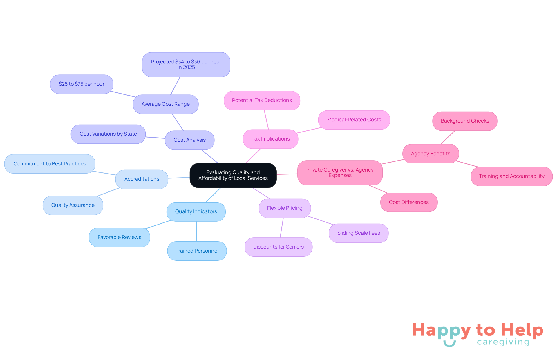 The central node represents the main topic, while the branches show different factors to consider. Each branch provides insights into quality, cost, and other important aspects, helping families make informed decisions. The central node represents the main topic, while the branches show different factors to consider. Each branch provides insights into quality, cost, and other important aspects, helping families make informed decisions.