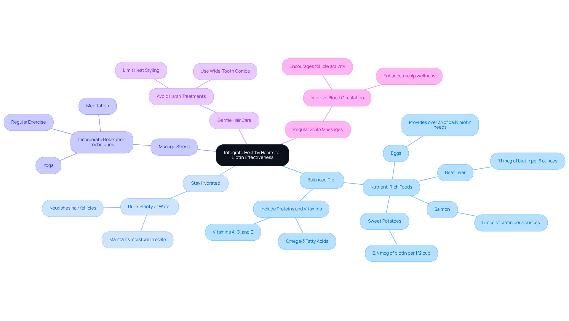 This mindmap shows how different healthy habits can boost the effectiveness of biotin for your hair. Start at the center with the main idea, then follow the branches to see each habit and its specific tips. The more you embrace these habits, the healthier your hair can become! This mindmap shows how different healthy habits can boost the effectiveness of biotin for your hair. Start at the center with the main idea, then follow the branches to see each habit and its specific tips. The more you embrace these habits, the healthier your hair can become!