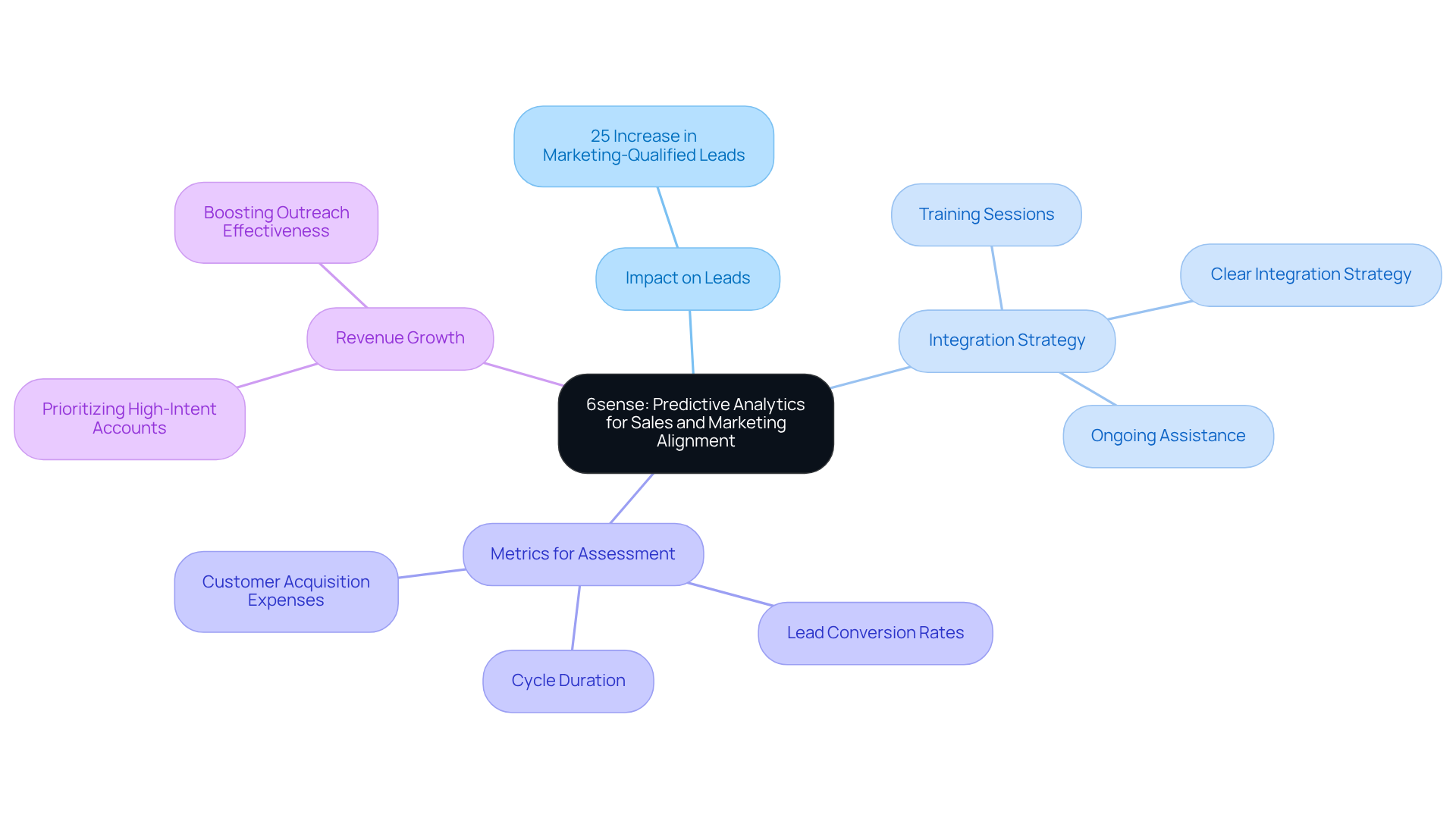 The central node represents the main topic, while the branches show how 6sense enhances sales and marketing alignment through various strategies and metrics. Each metric is a tool to measure effectiveness, helping teams understand their performance better.