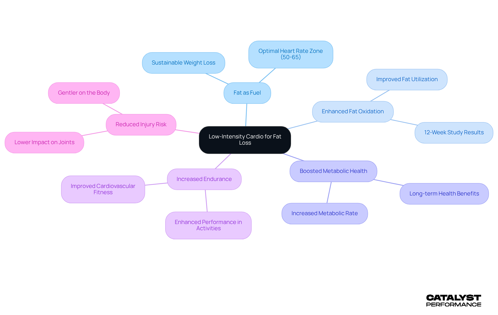 The central node represents the main topic, while the branches show the various benefits and principles associated with low-intensity cardio. Each color-coded branch helps you easily identify different aspects of how this type of exercise contributes to fat loss and overall health.