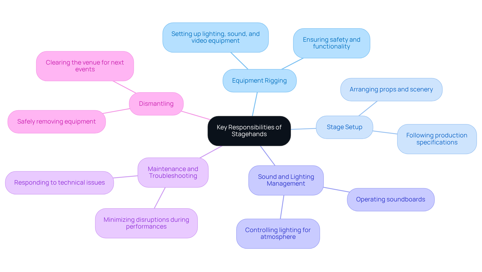 This mindmap illustrates the various responsibilities of stagehands in live performances. Each branch represents a key task, and the sub-branches provide more detail about what that task involves. Follow the branches to understand how each responsibility contributes to the success of an event.