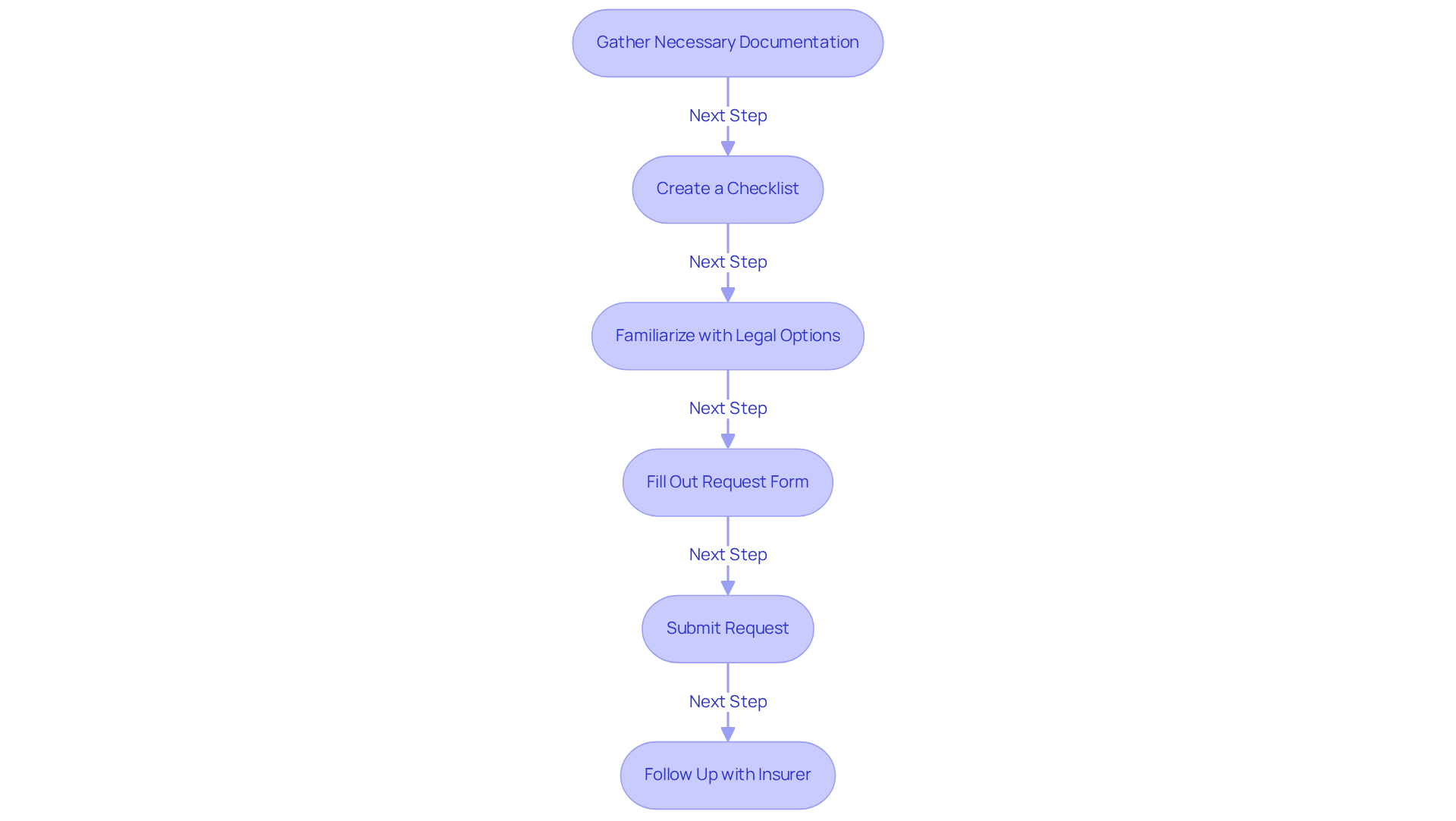 This flowchart guides you through the process of filing an insurance claim. Each box represents a step you need to take, from gathering documents to following up with your insurer. Follow the arrows to see the order of actions and make sure you complete each step for a smoother claims process. This flowchart guides you through the process of filing an insurance claim. Each box represents a step you need to take, from gathering documents to following up with your insurer. Follow the arrows to see the order of actions and make sure you complete each step for a smoother claims process.