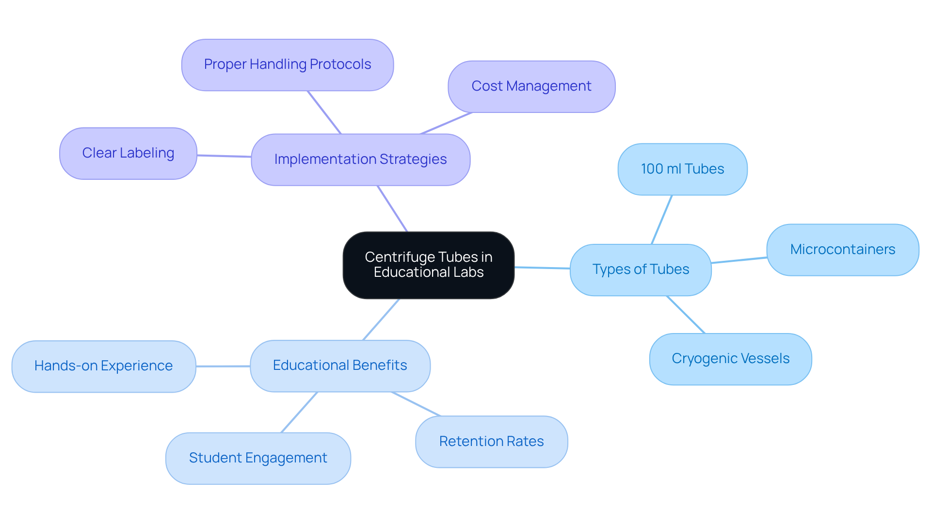 This mindmap illustrates how different aspects of centrifuge tubes contribute to learning in educational labs. Each branch represents a key theme related to the central topic, helping you see how they interconnect.
