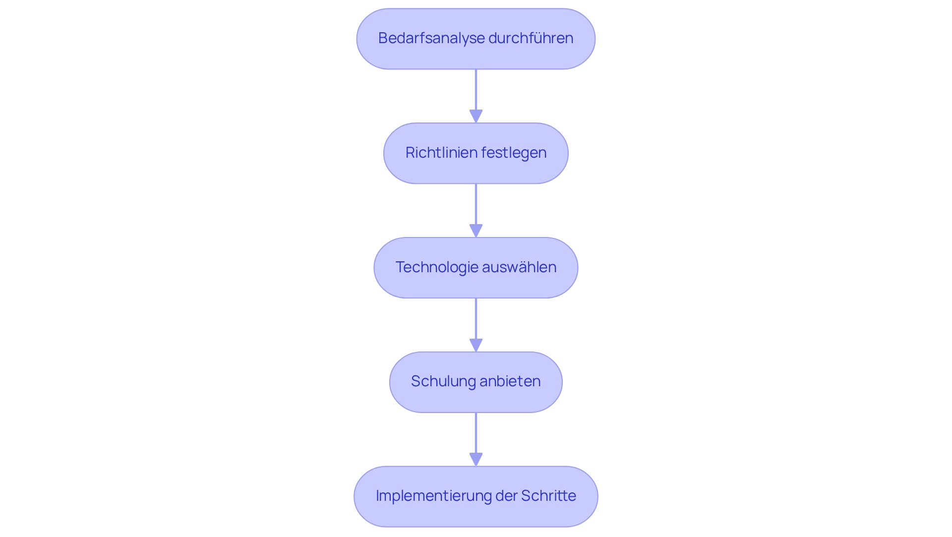 Jeder Kasten steht für einen Schritt im Prozess. Folgt man den Pfeilen, sieht man, in welcher Reihenfolge die Schritte durchgeführt werden sollten, um Desksharing effektiv umzusetzen.
