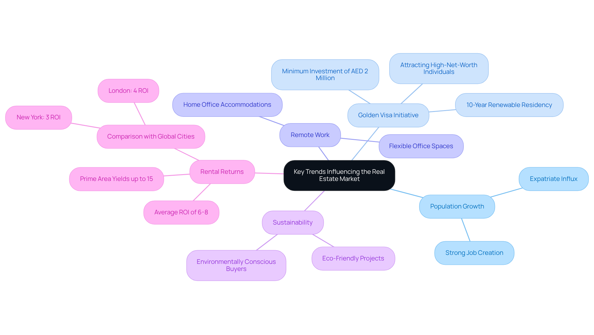 The central node represents the main topic, while each branch highlights a key trend. Sub-branches provide additional details, helping you understand how each trend contributes to the overall market dynamics.