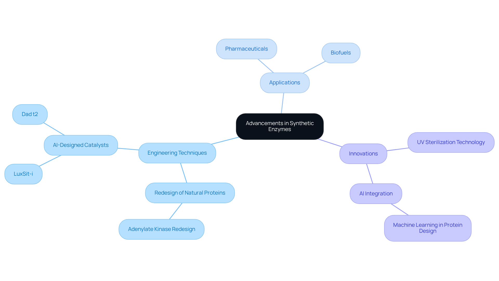 The central node represents the main topic, while branches show key areas of advancement. Each sub-branch provides specific details, helping you see how everything connects in the field of synthetic enzymes.