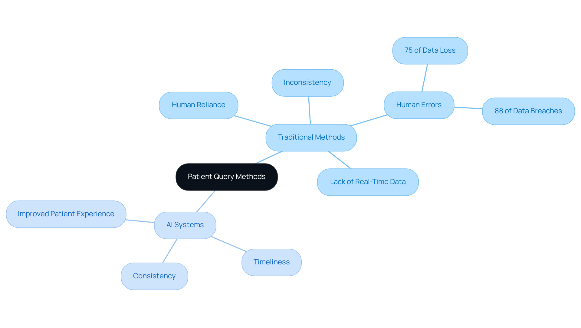 This mindmap shows the key differences between traditional patient query methods and AI systems. The central idea is about how these methods compare, with branches detailing the limitations of traditional methods and the advantages of AI. Follow the branches to understand the challenges faced in healthcare communication.