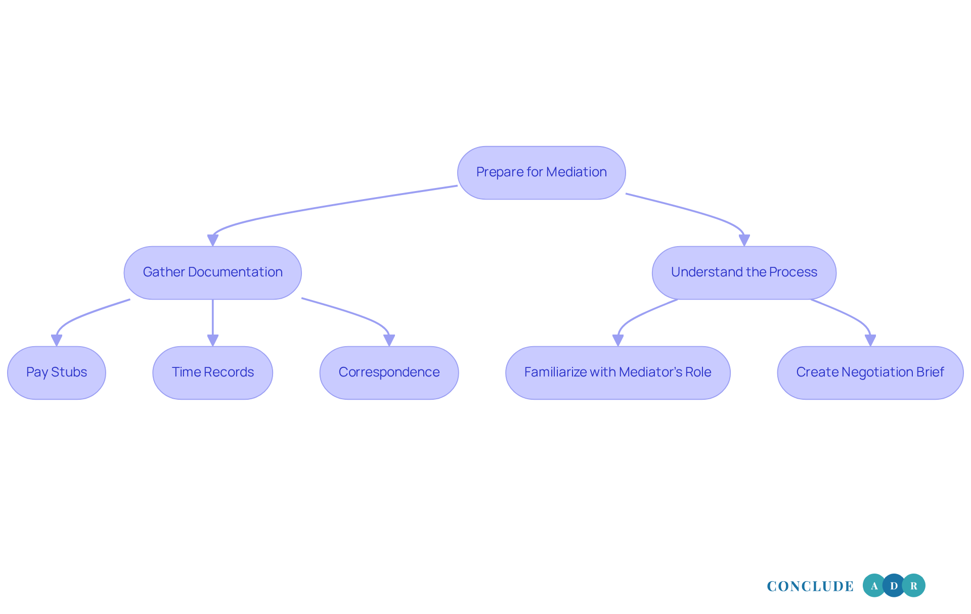Follow the arrows to see the steps you need to take to prepare for mediation. Each box represents a key action, from gathering necessary documents to understanding the mediation process. Follow the arrows to see the steps you need to take to prepare for mediation. Each box represents a key action, from gathering necessary documents to understanding the mediation process.
