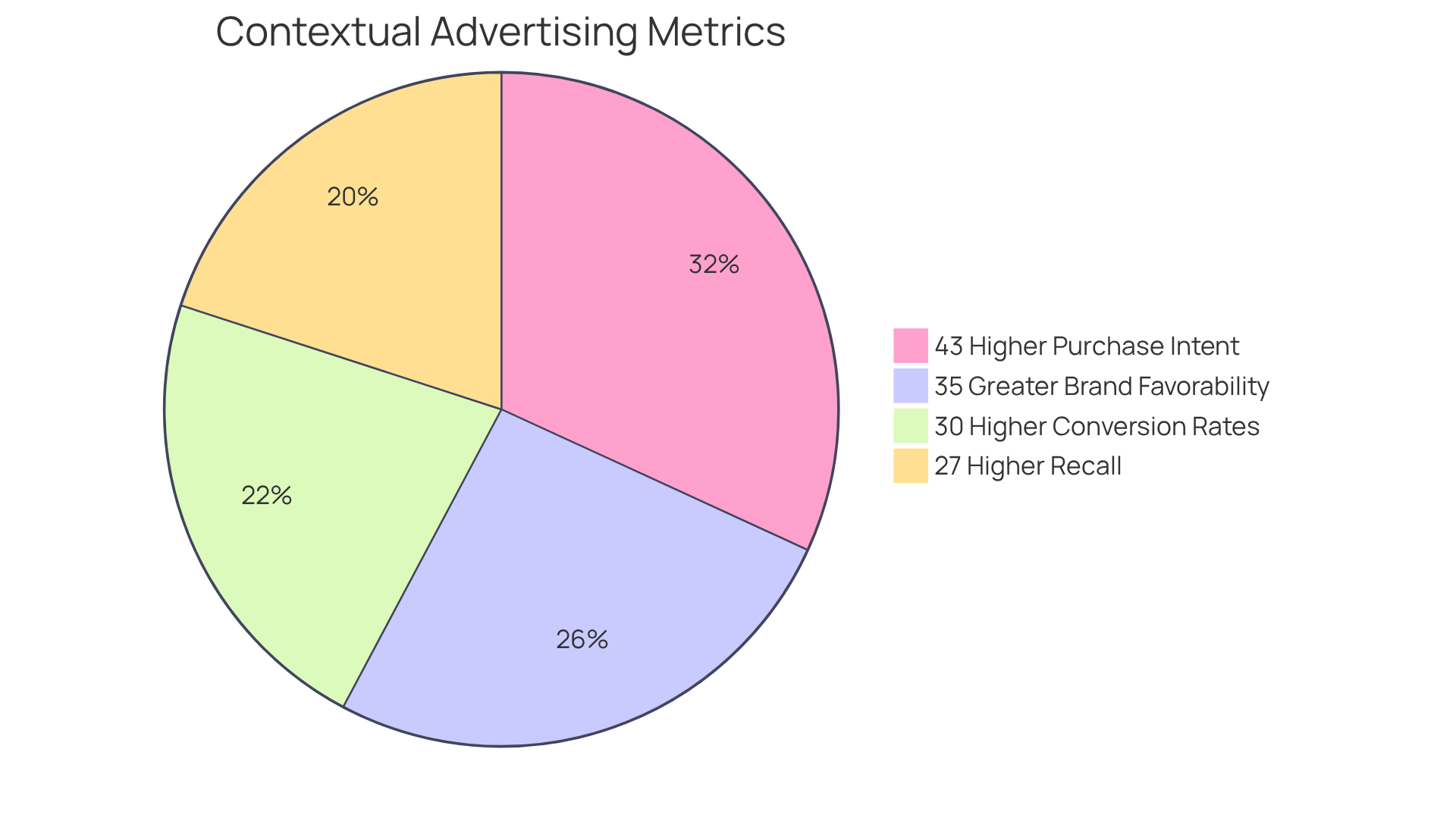 Each slice of the pie represents a different performance metric of contextual advertising. The larger the slice, the more significant the impact of that metric on overall advertising effectiveness.
