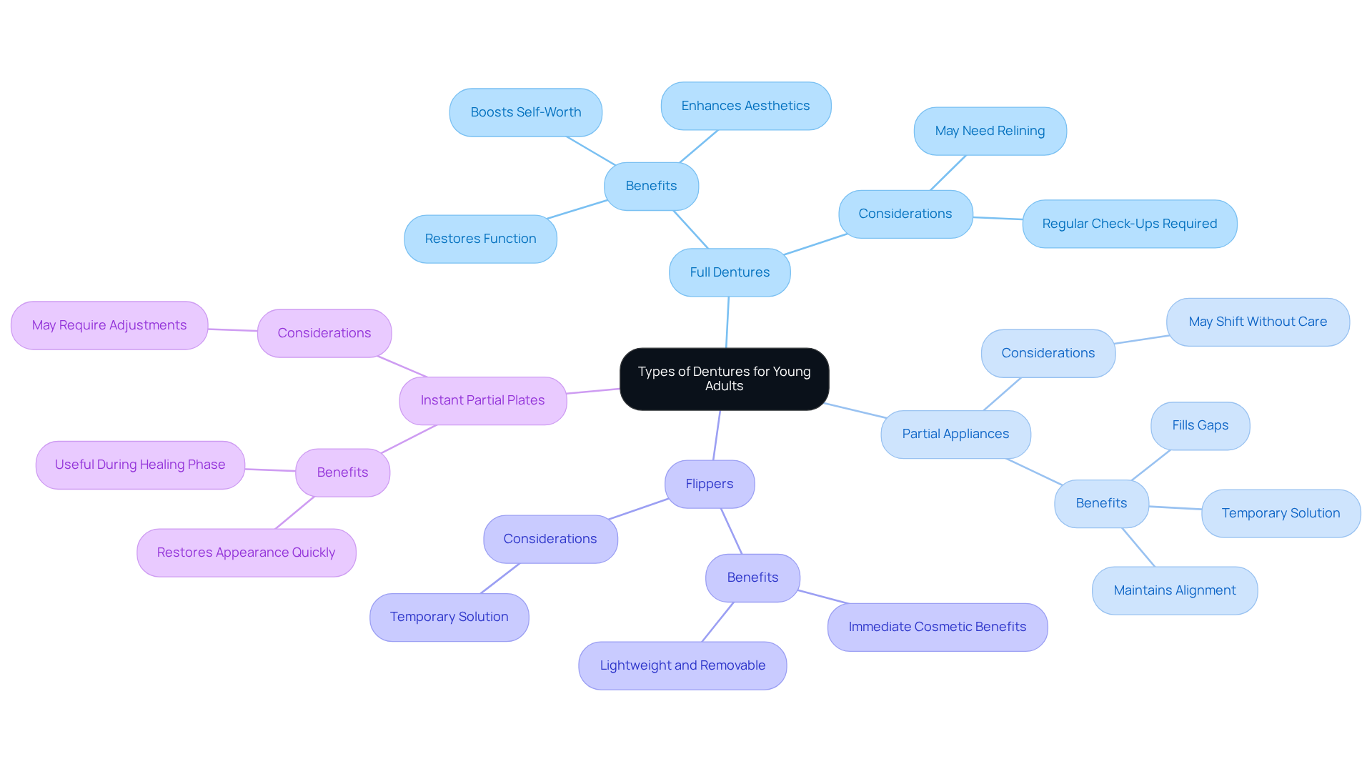 The center showcases the main topic — types of dentures. Branches lead to specific categories, with additional details listed underneath. This helps you understand the various options available and their benefits at a glance.