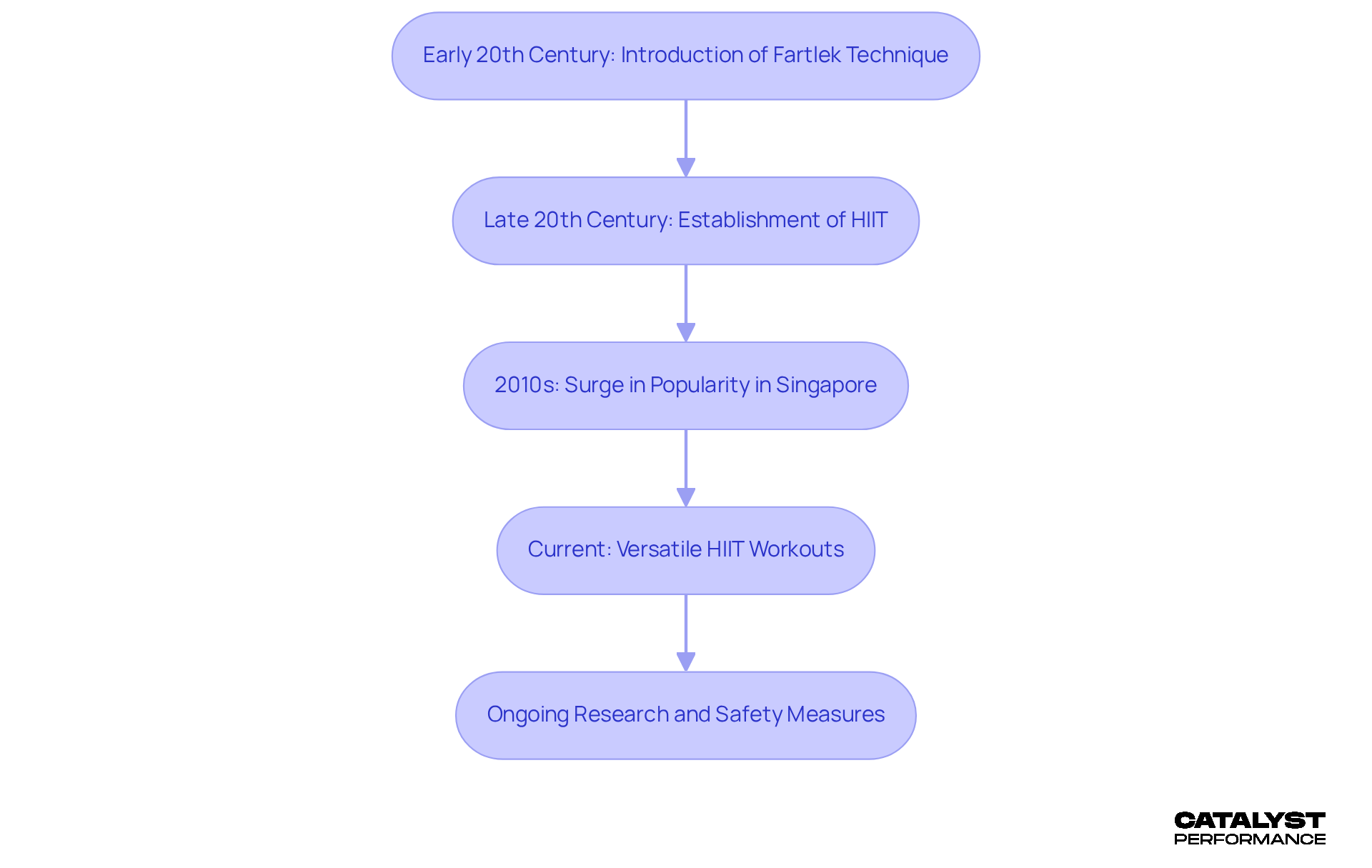 Follow the arrows to see how HIIT has developed over time, from its origins to modern practices. Each box represents a significant milestone in the journey of high-intensity interval training. Follow the arrows to see how HIIT has developed over time, from its origins to modern practices. Each box represents a significant milestone in the journey of high-intensity interval training.