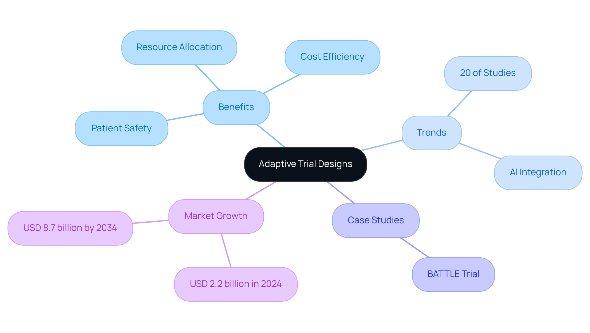 The central node represents the main concept of adaptive trial designs. Each branch shows a different aspect of this approach, such as its benefits, current trends, notable case studies, and market growth projections. Follow the branches to explore how these elements connect and contribute to the evolution of clinical research. The central node represents the main concept of adaptive trial designs. Each branch shows a different aspect of this approach, such as its benefits, current trends, notable case studies, and market growth projections. Follow the branches to explore how these elements connect and contribute to the evolution of clinical research.