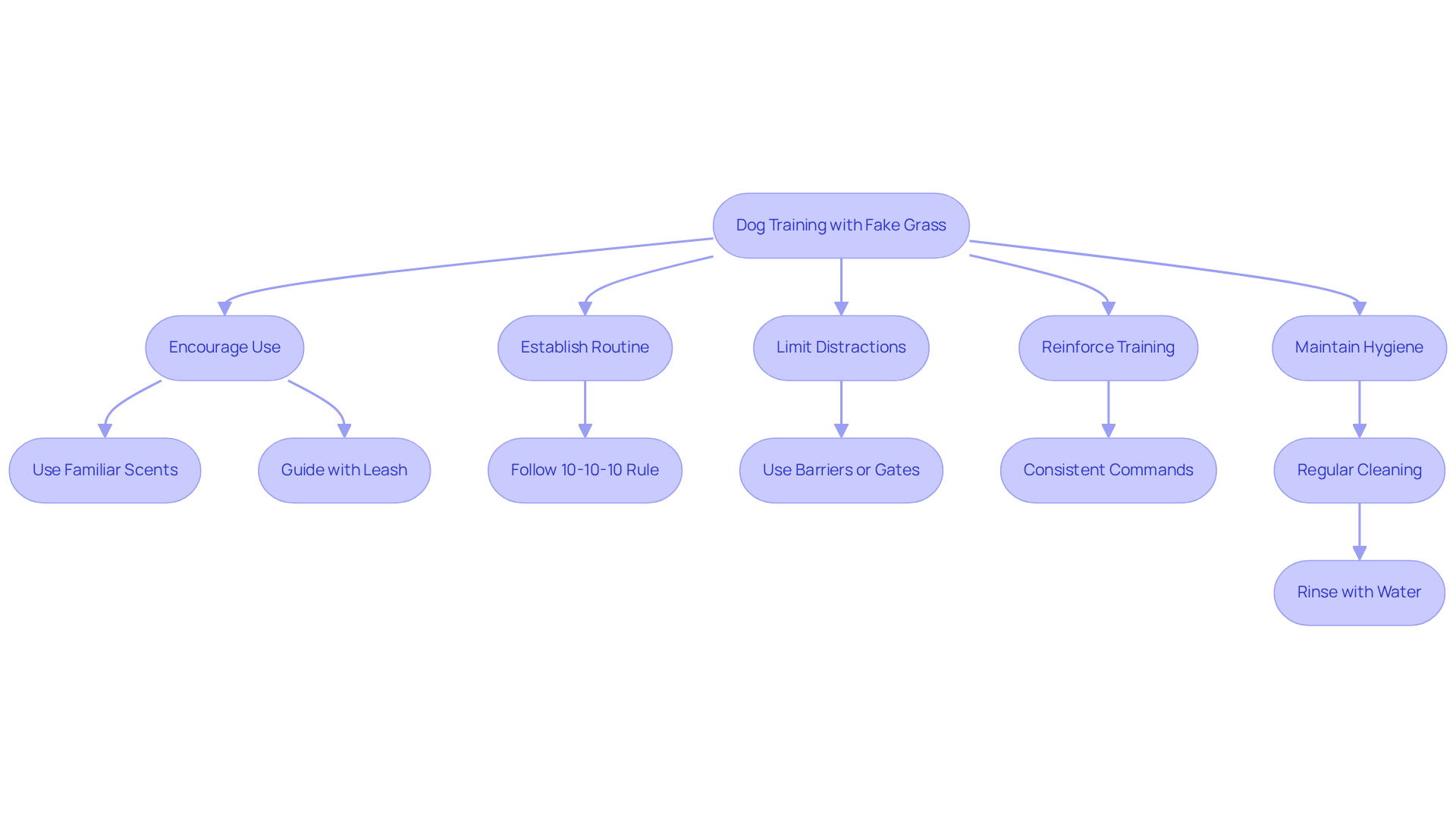 This flowchart guides you through the steps to successfully train your dog to use fake grass for potty needs. Each branch represents a strategy to tackle common challenges, with specific actions listed to help you implement each strategy effectively.