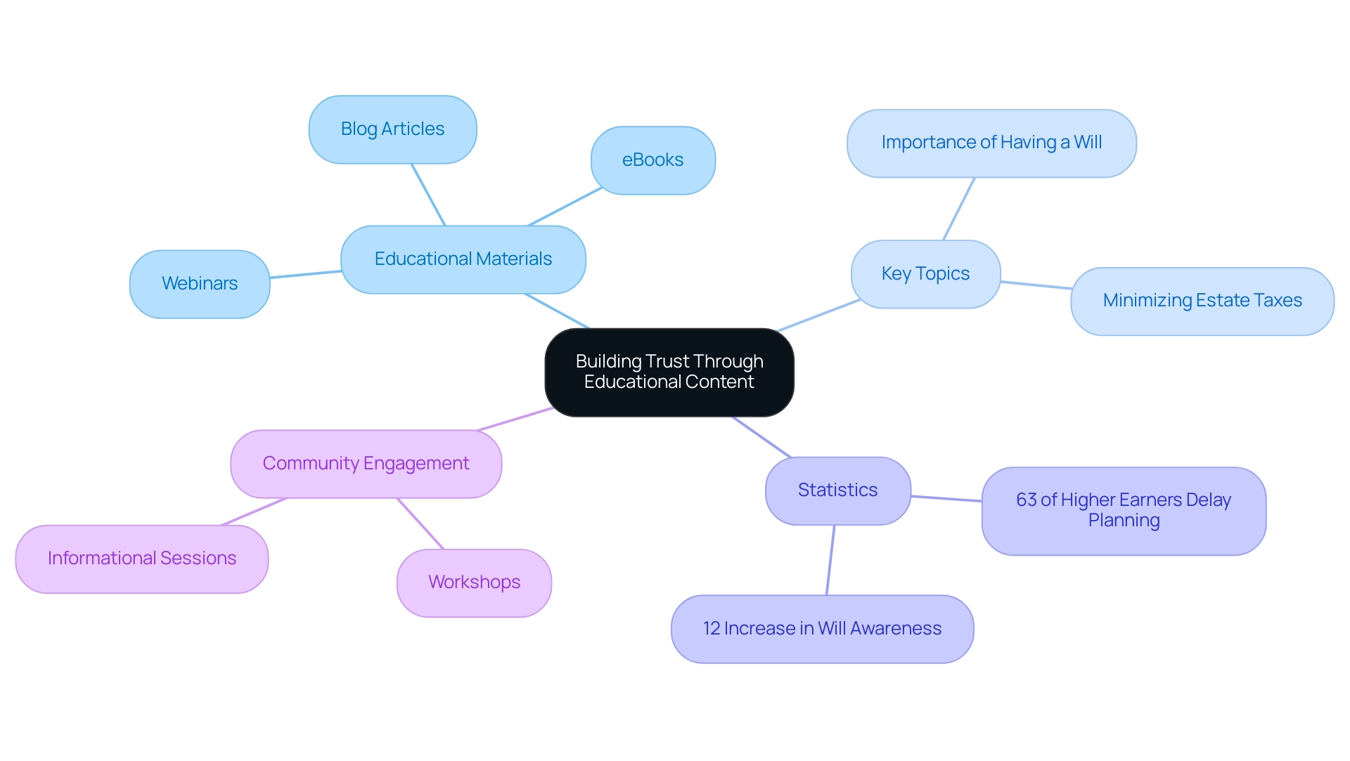 The central node represents the main theme, with branches illustrating different educational strategies, key topics, statistics, and community engagement efforts.