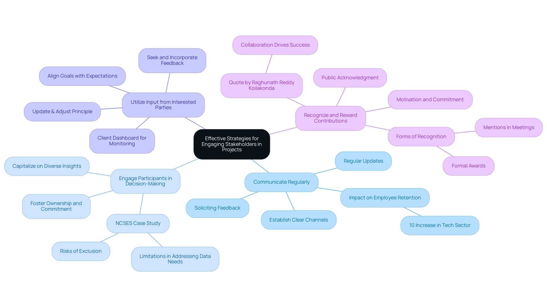 Each branch represents a strategy for engaging stakeholders, with colors distinguishing each strategy for better visual understanding.