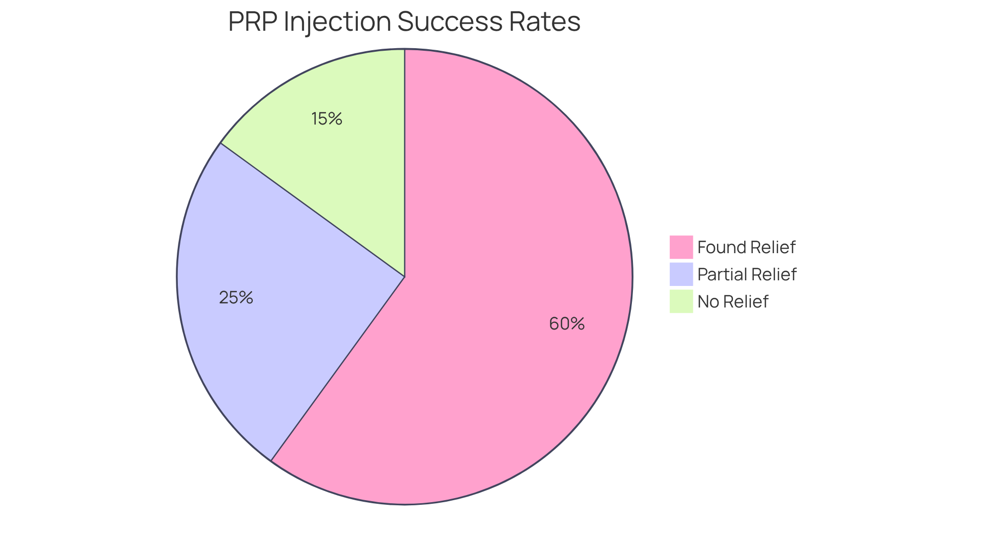 This pie chart shows how effective PRP injections can be for back pain. The blue slice represents the 60% of patients who found relief, the orange slice shows the 15% who didn't find any relief, and the green slice indicates the 25% who experienced some improvement. The bigger the slice, the more people had that experience!