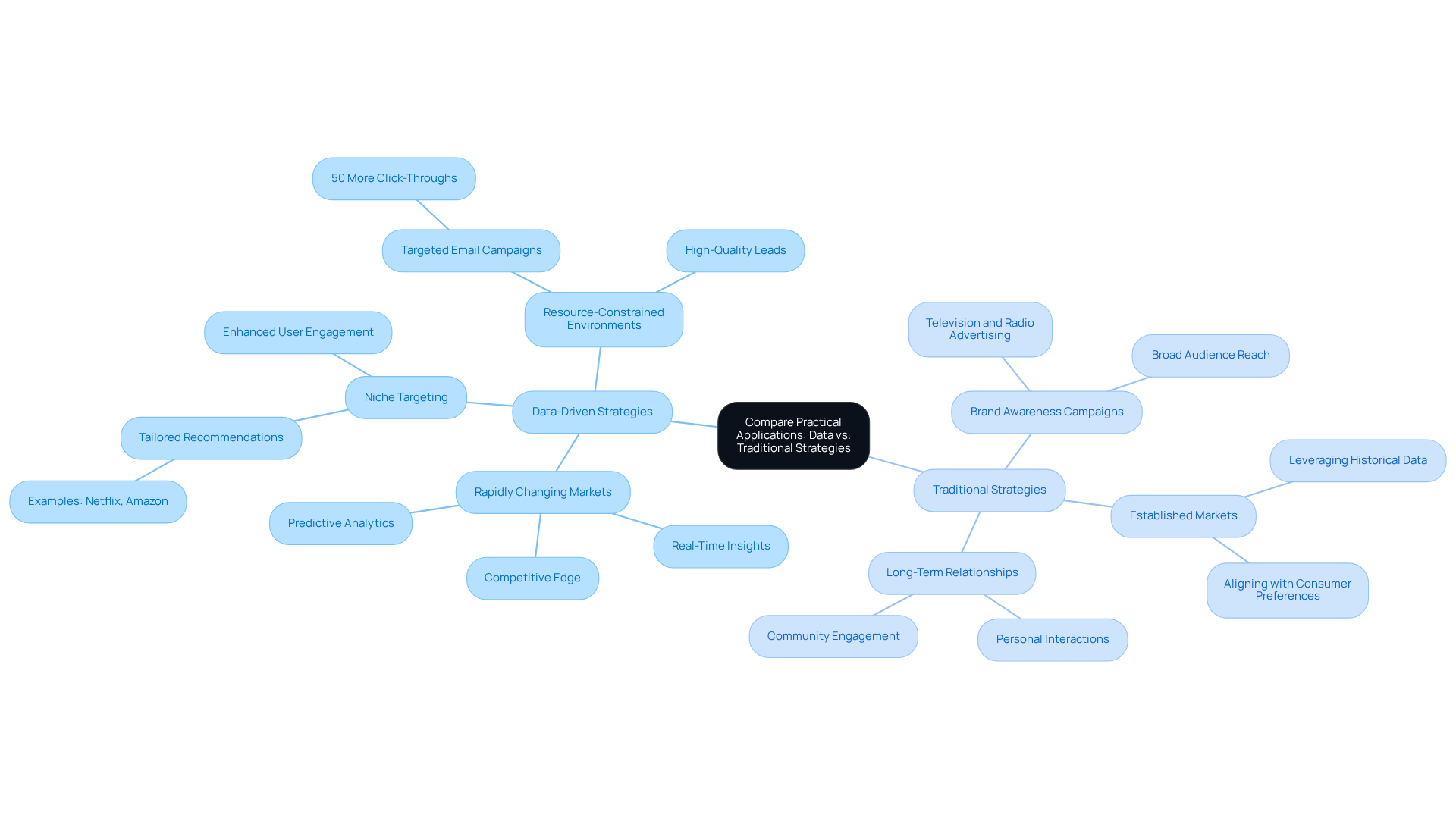 The central node represents the overall comparison, while the branches show when to use each strategy. Each sub-branch provides specific scenarios and examples, helping you understand the best approach for different situations.