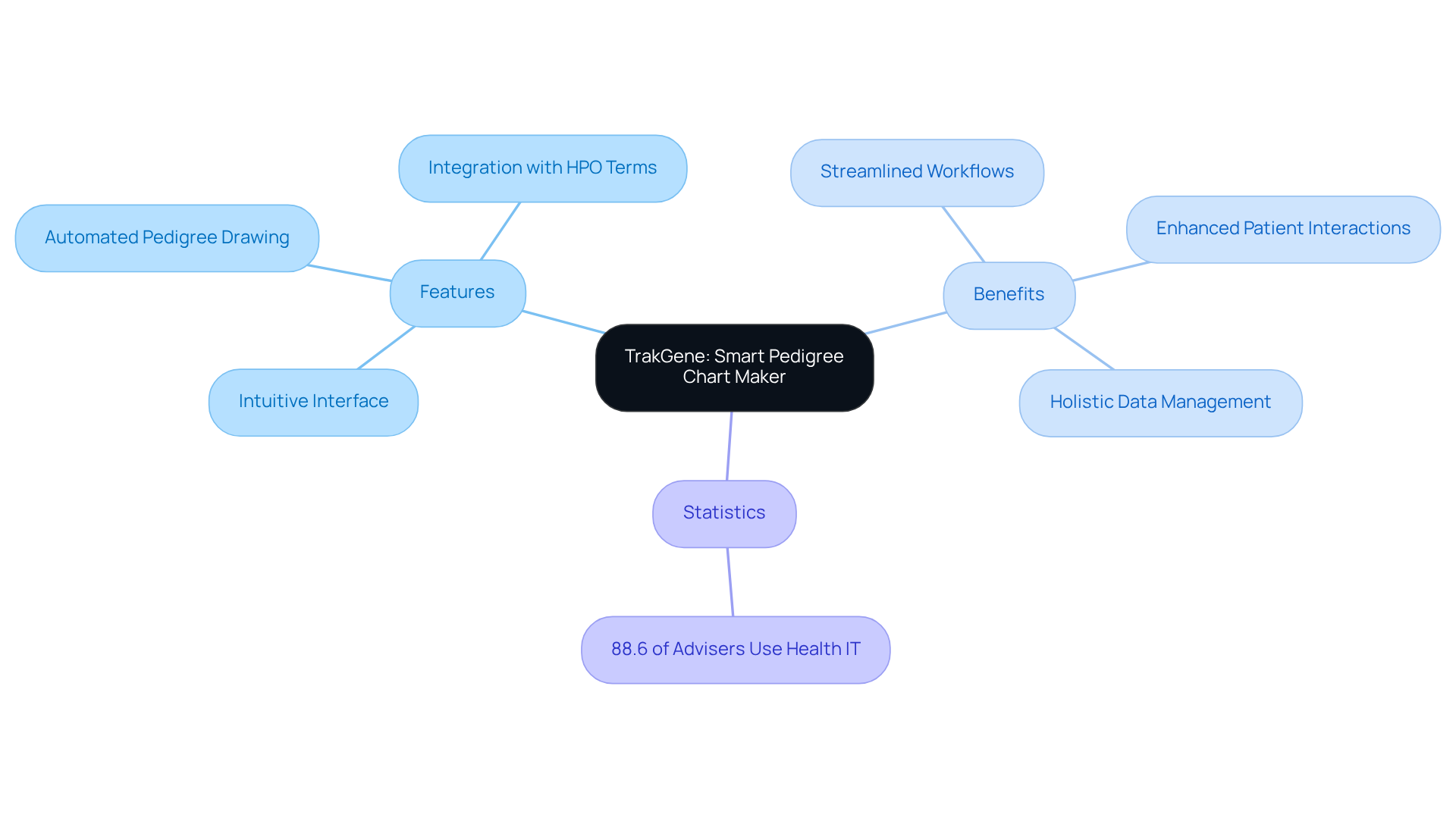 The central node represents the Smart Pedigree Chart Maker, with branches showing its features, benefits, and important statistics. Each branch helps you understand how this tool supports genetics experts in their work.