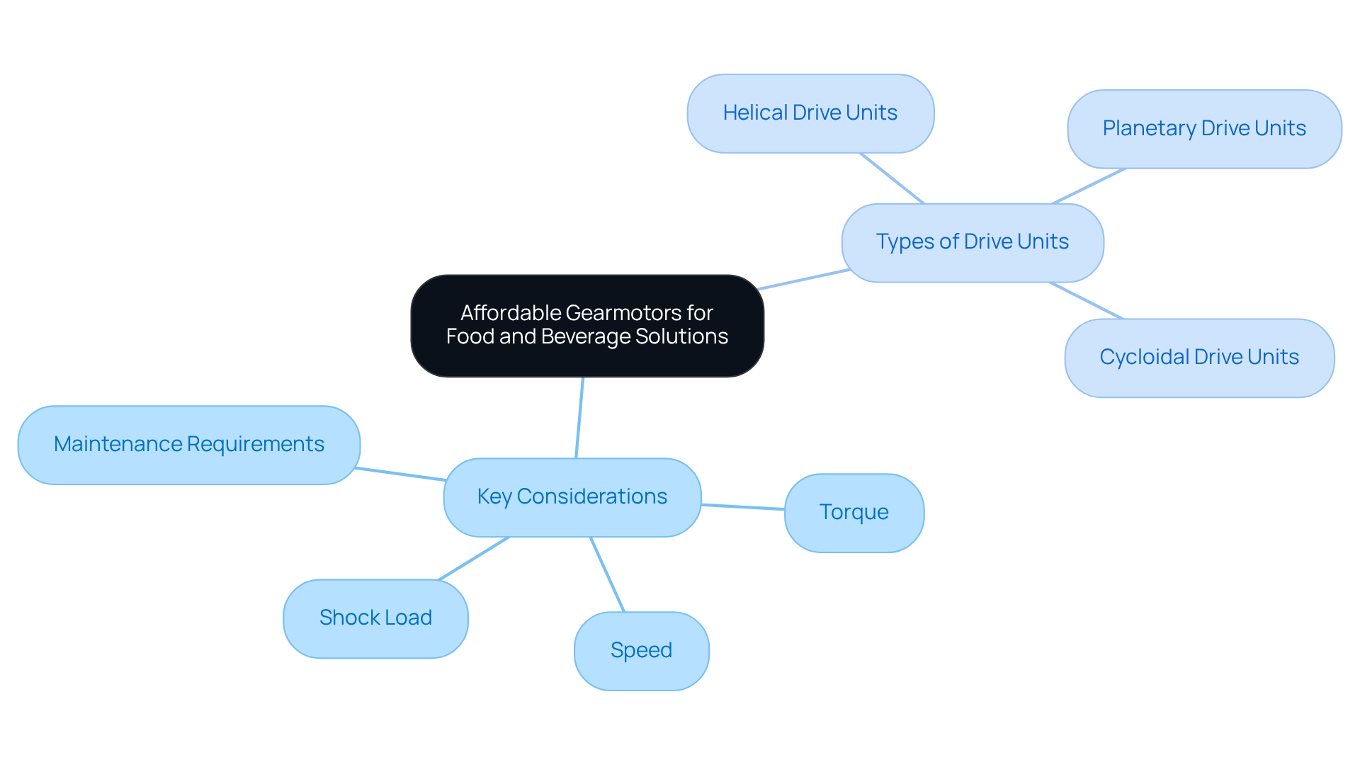 This mindmap starts with the main idea at the center, and branches out to show important considerations and types of drive units. Each branch represents a crucial aspect of selecting and using gearmotors in the industry. This mindmap starts with the main idea at the center, and branches out to show important considerations and types of drive units. Each branch represents a crucial aspect of selecting and using gearmotors in the industry.