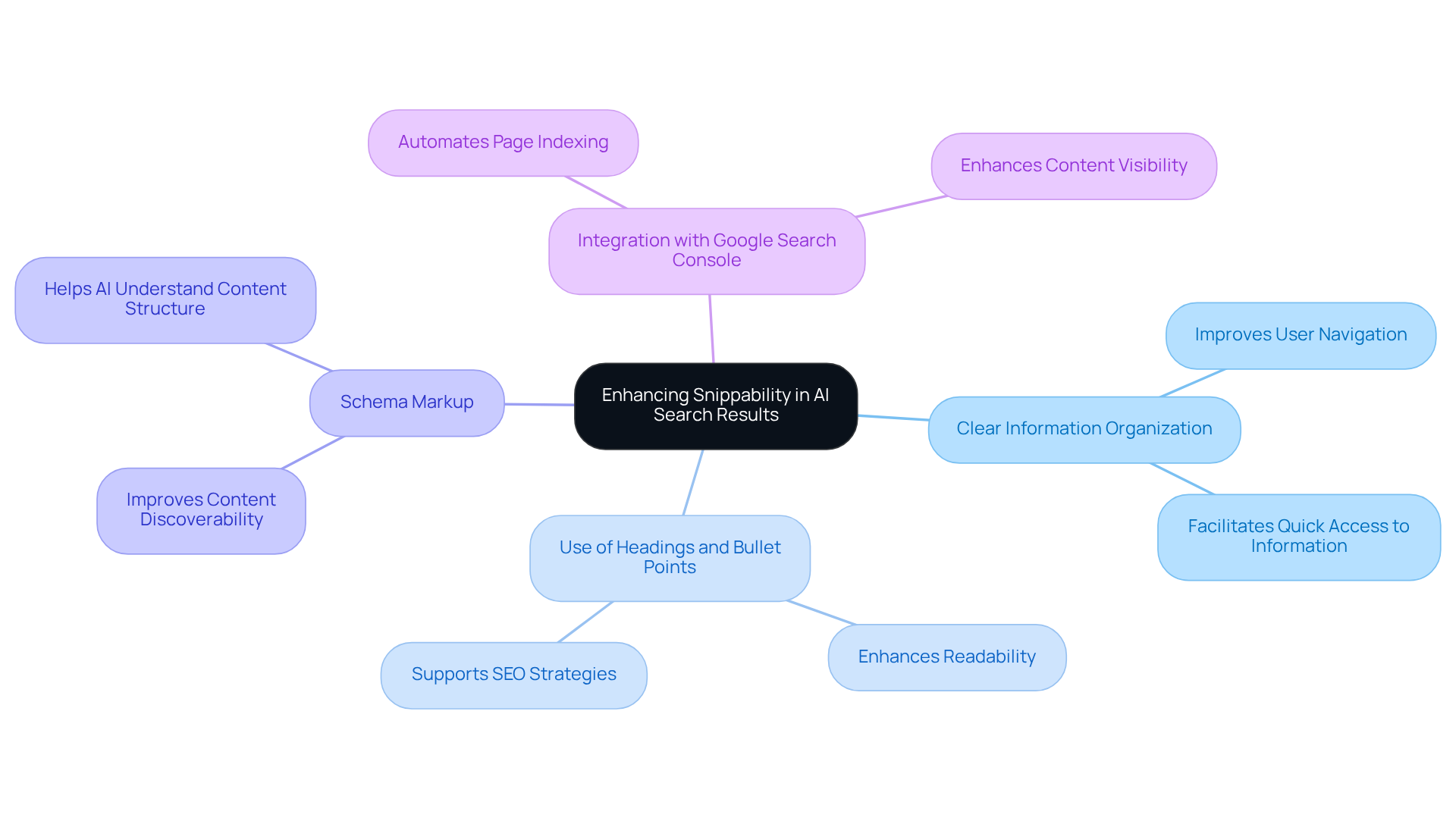 The central node represents the main goal of improving snippability, while the branches show different strategies and their benefits. Follow the branches to see how each strategy contributes to better visibility in search results.