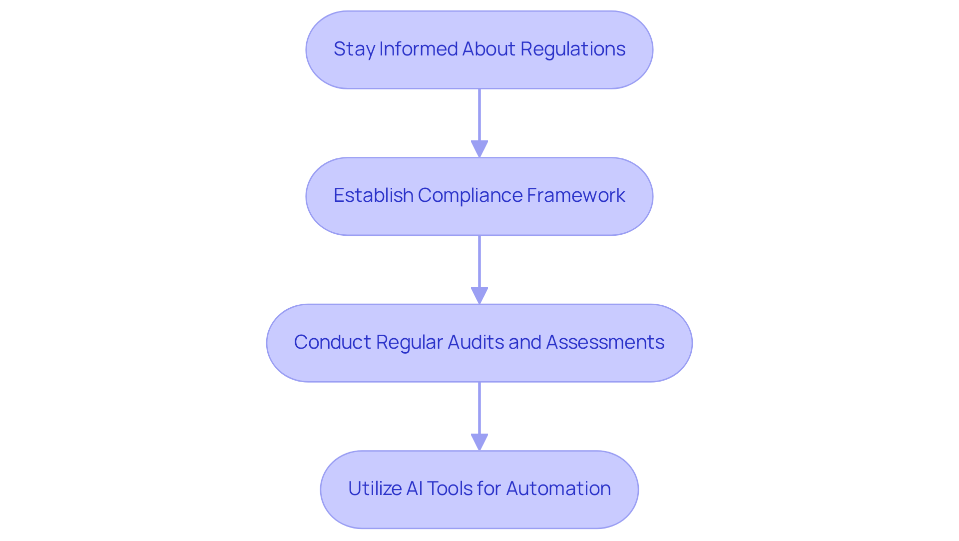 Each box represents a step in the compliance process. Follow the arrows to see how each step leads to the next, ultimately helping organizations meet regulatory standards.