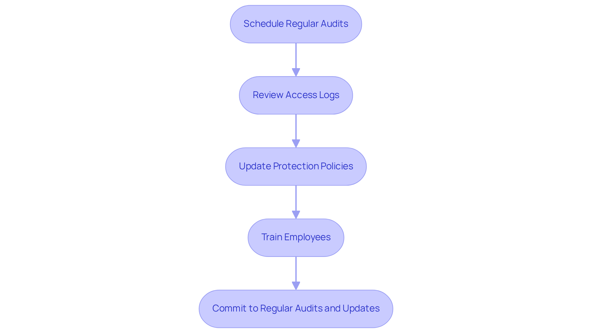 Each box represents a crucial step in maintaining digital security. Follow the arrows to see how each action leads to the next in safeguarding your digital assets.