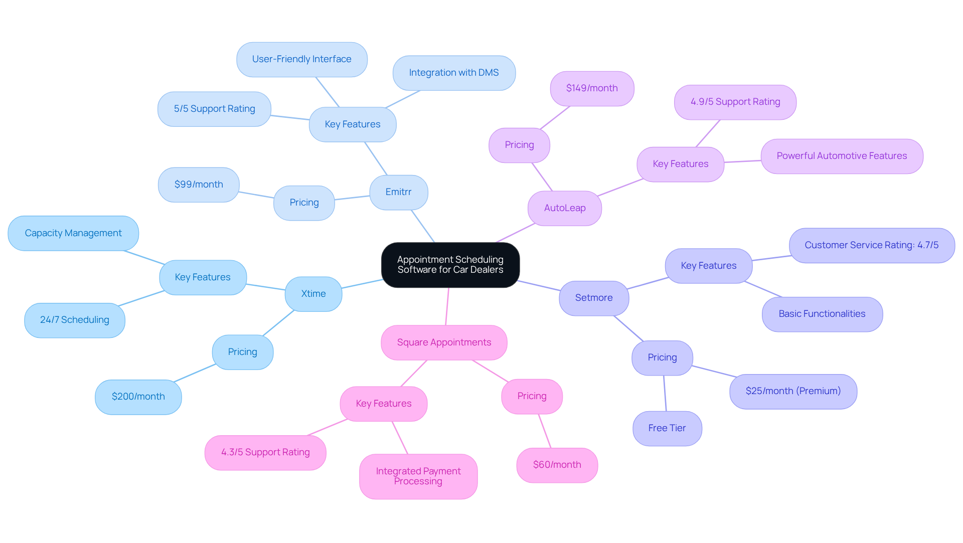 The central node represents the overall topic, while each branch shows a different software option. Under each option, you'll find its pricing and key features, helping you compare them at a glance. The central node represents the overall topic, while each branch shows a different software option. Under each option, you'll find its pricing and key features, helping you compare them at a glance.