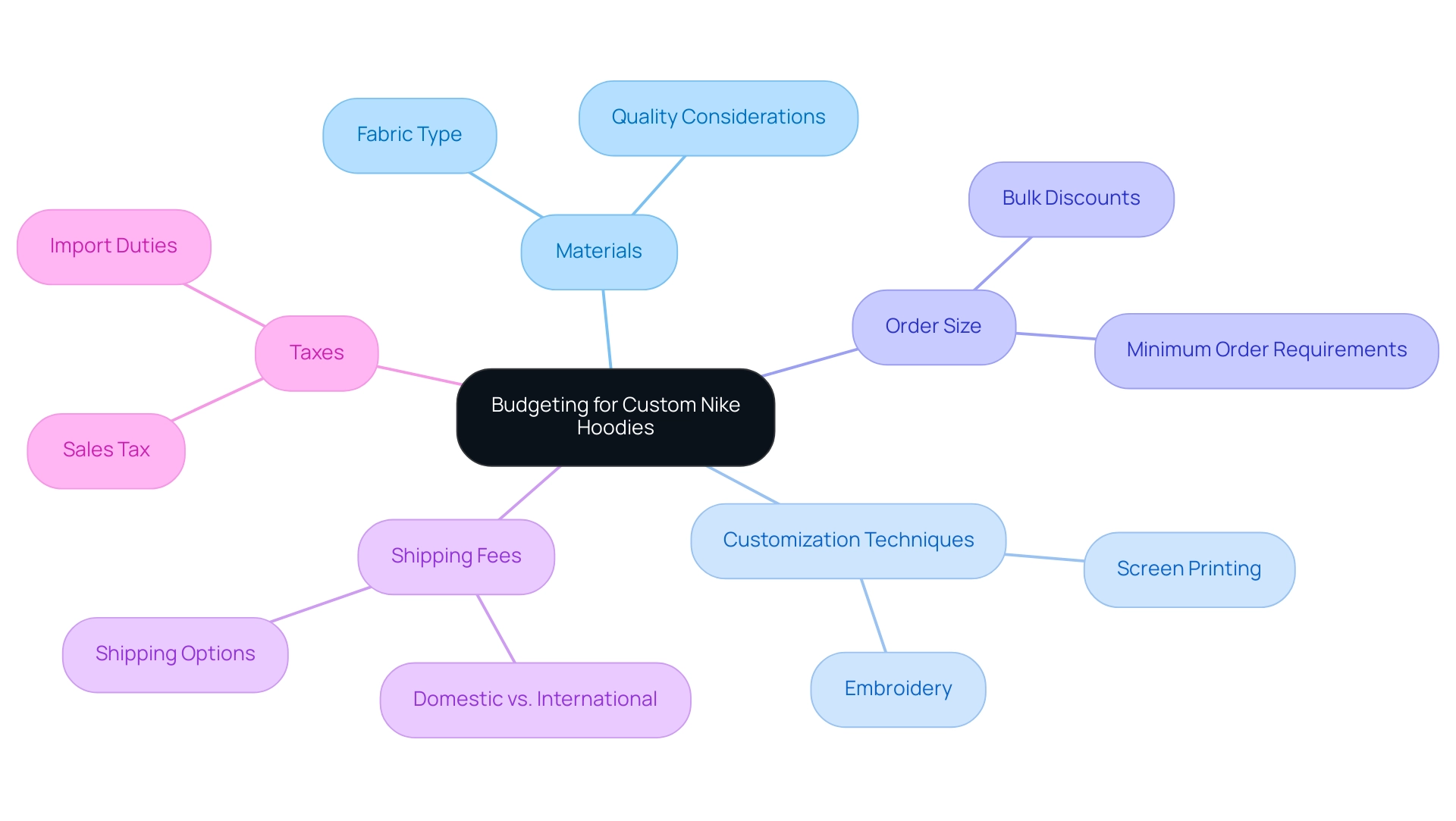 The central node represents the budgeting process, while branches illustrate the main cost factors influencing the final price.